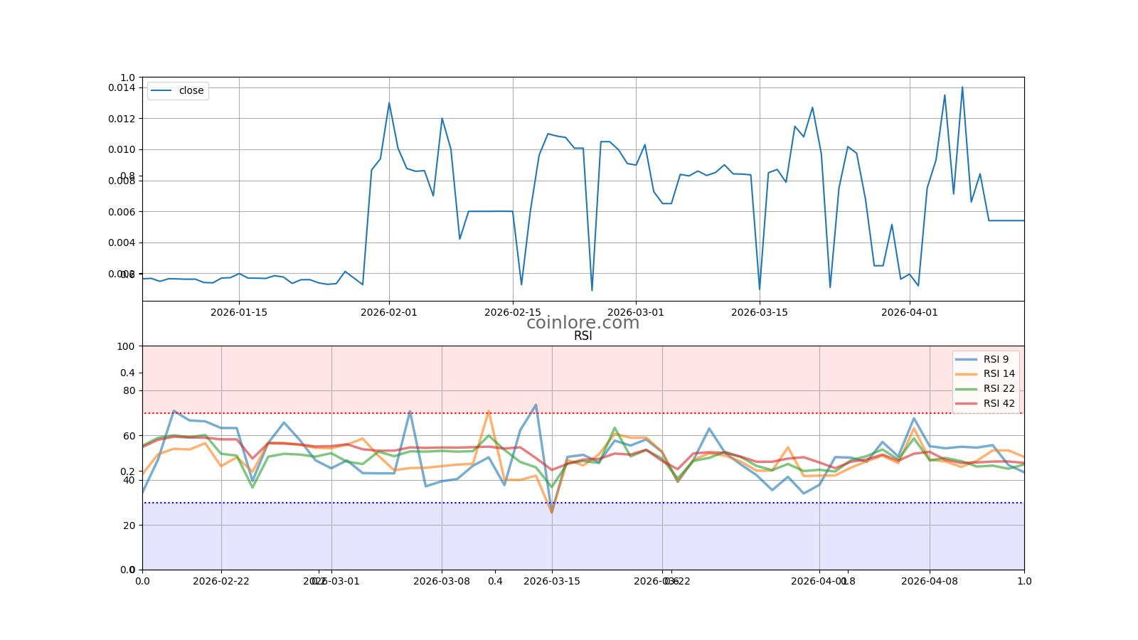 Clubcoin RSI indicator