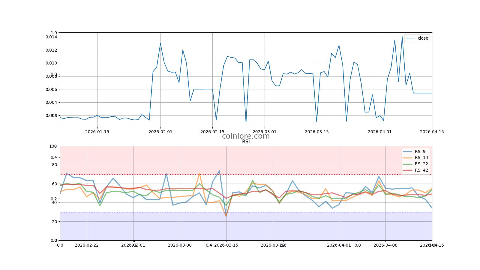 Clubcoin RSI indicator