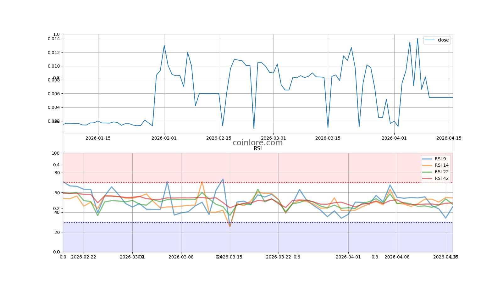 Clubcoin RSI indicator