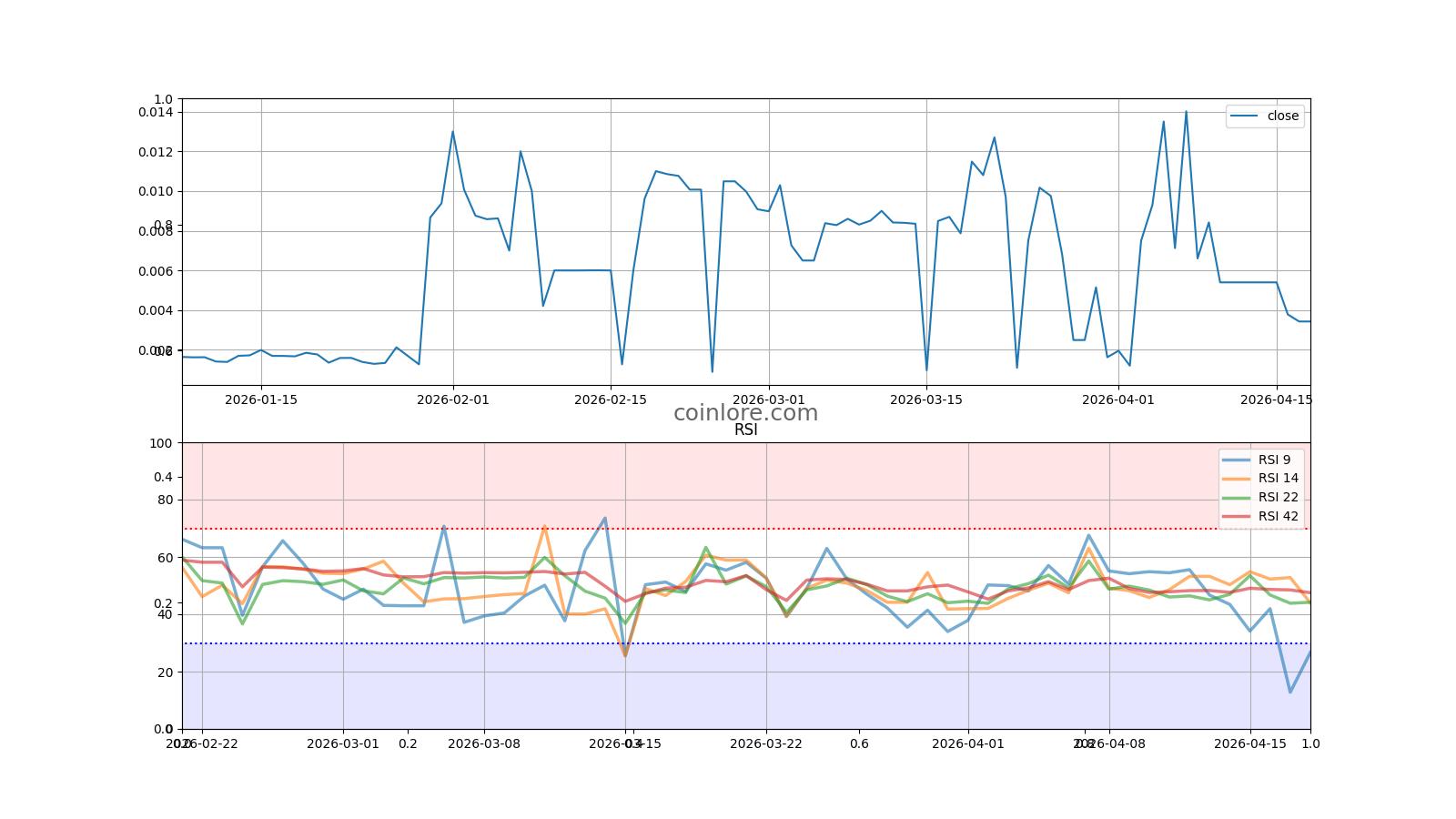 Clubcoin RSI indicator