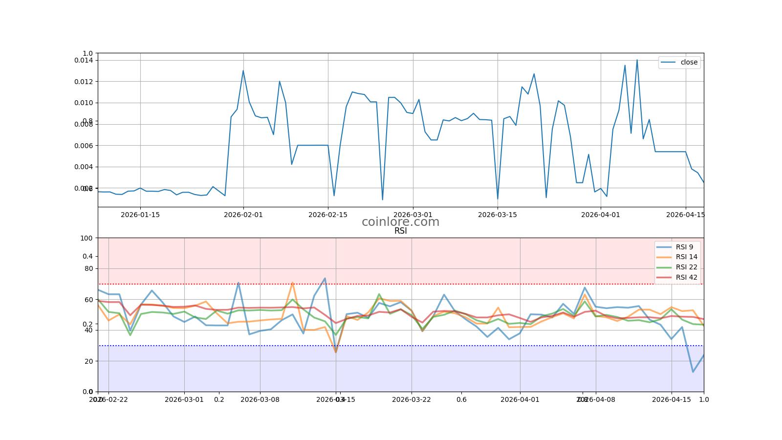 ClubCoin RSI indicator