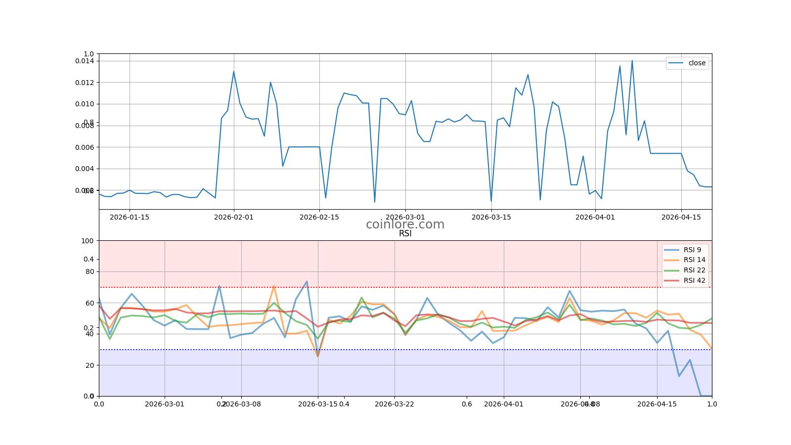 Clubcoin RSI indicator