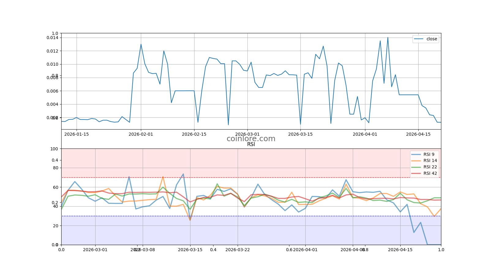 Clubcoin RSI indicator