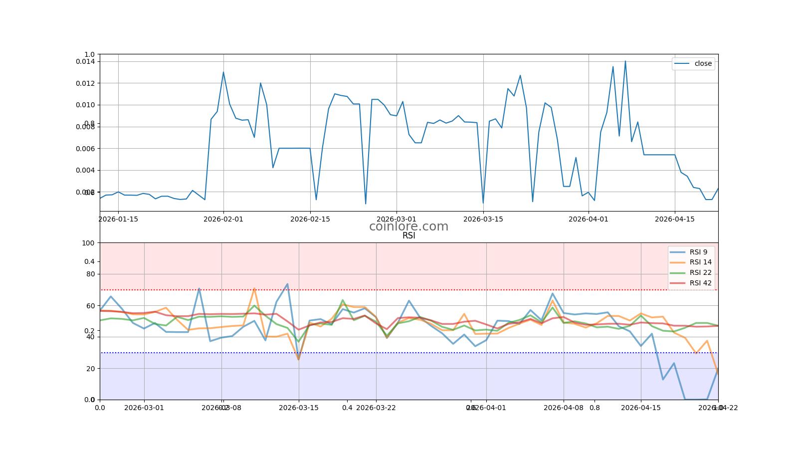 Clubcoin RSI indicator