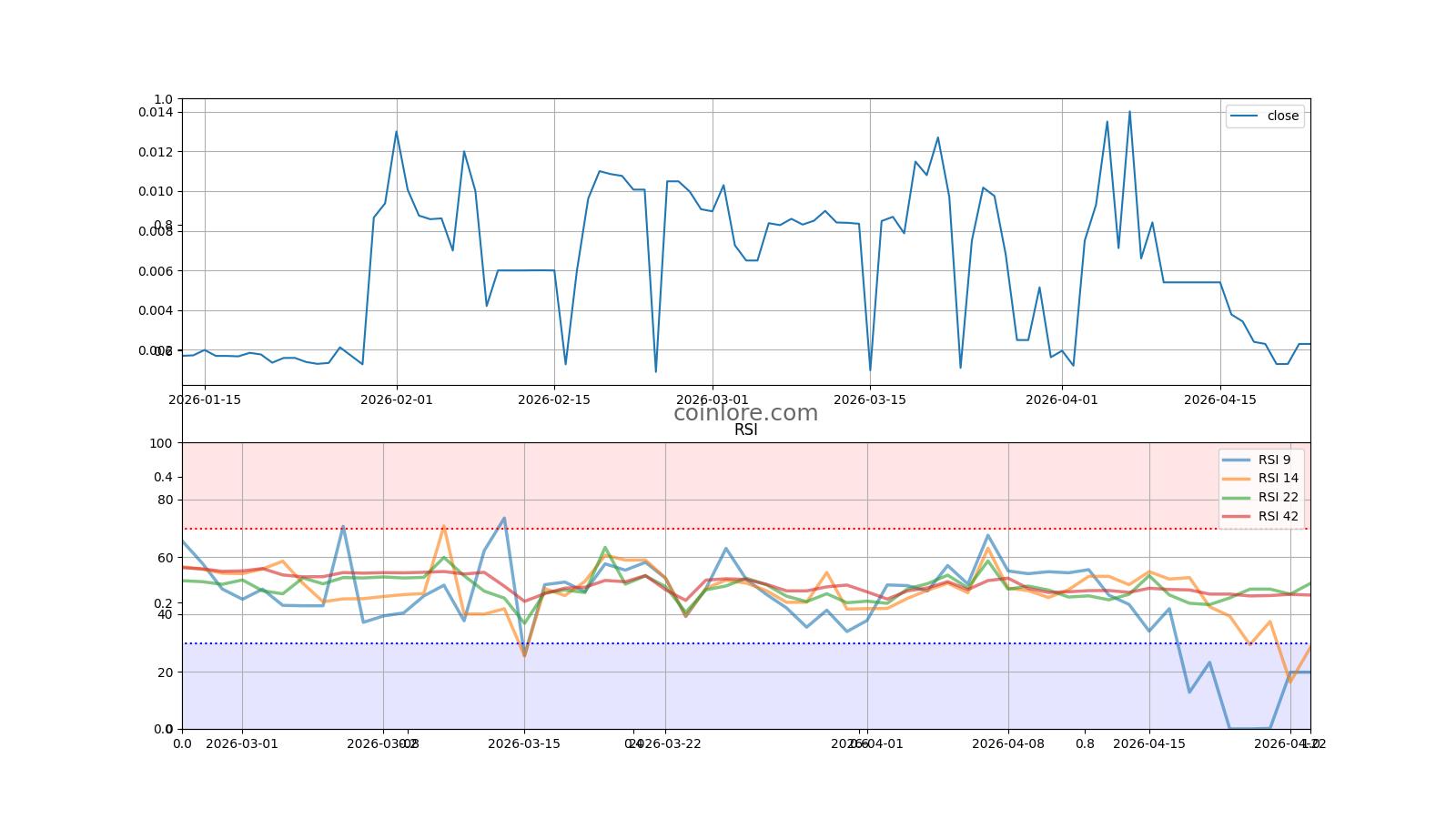 Clubcoin RSI indicator