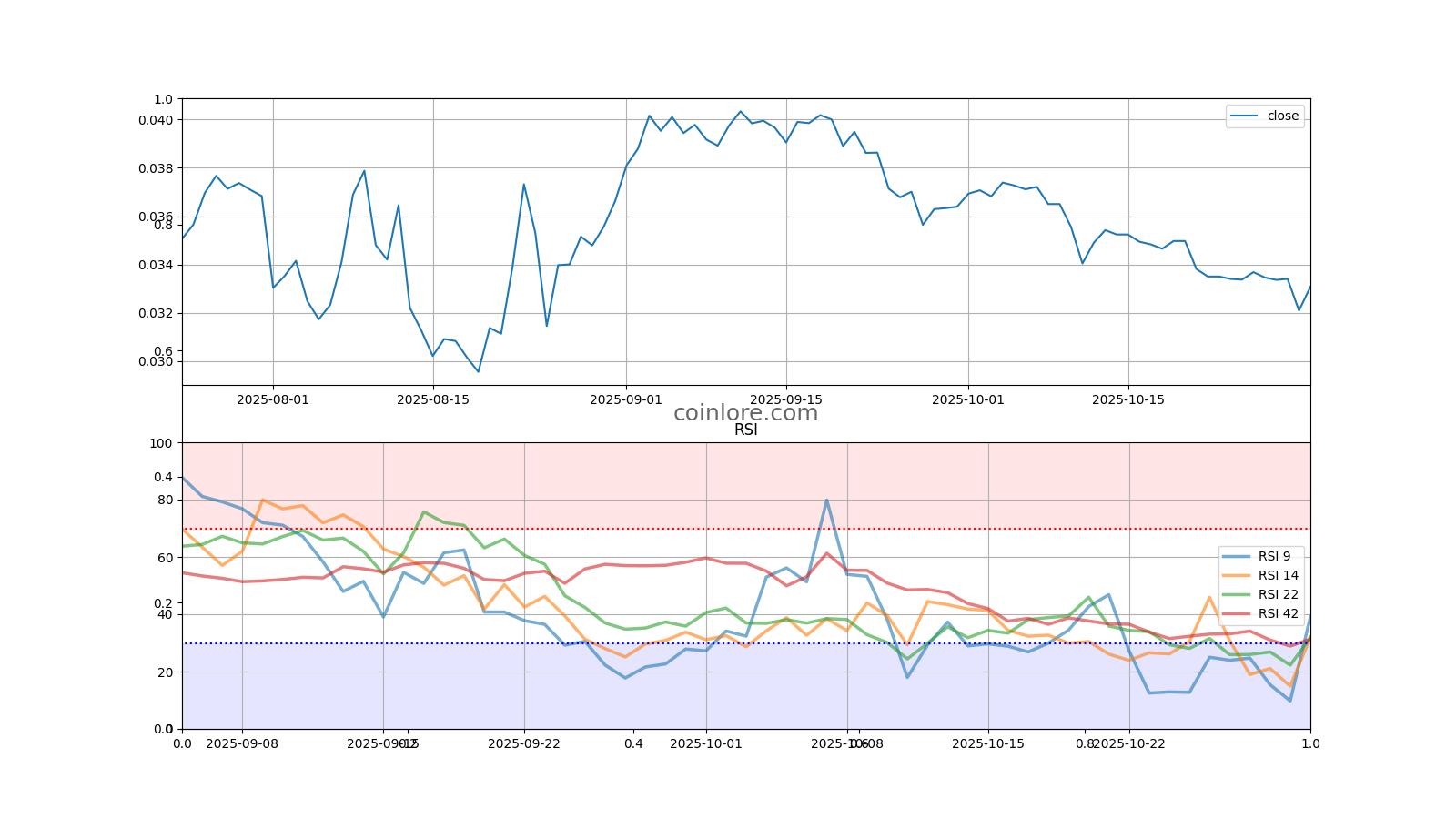 Clube Atlético Mineiro Fan Token RSI indicator