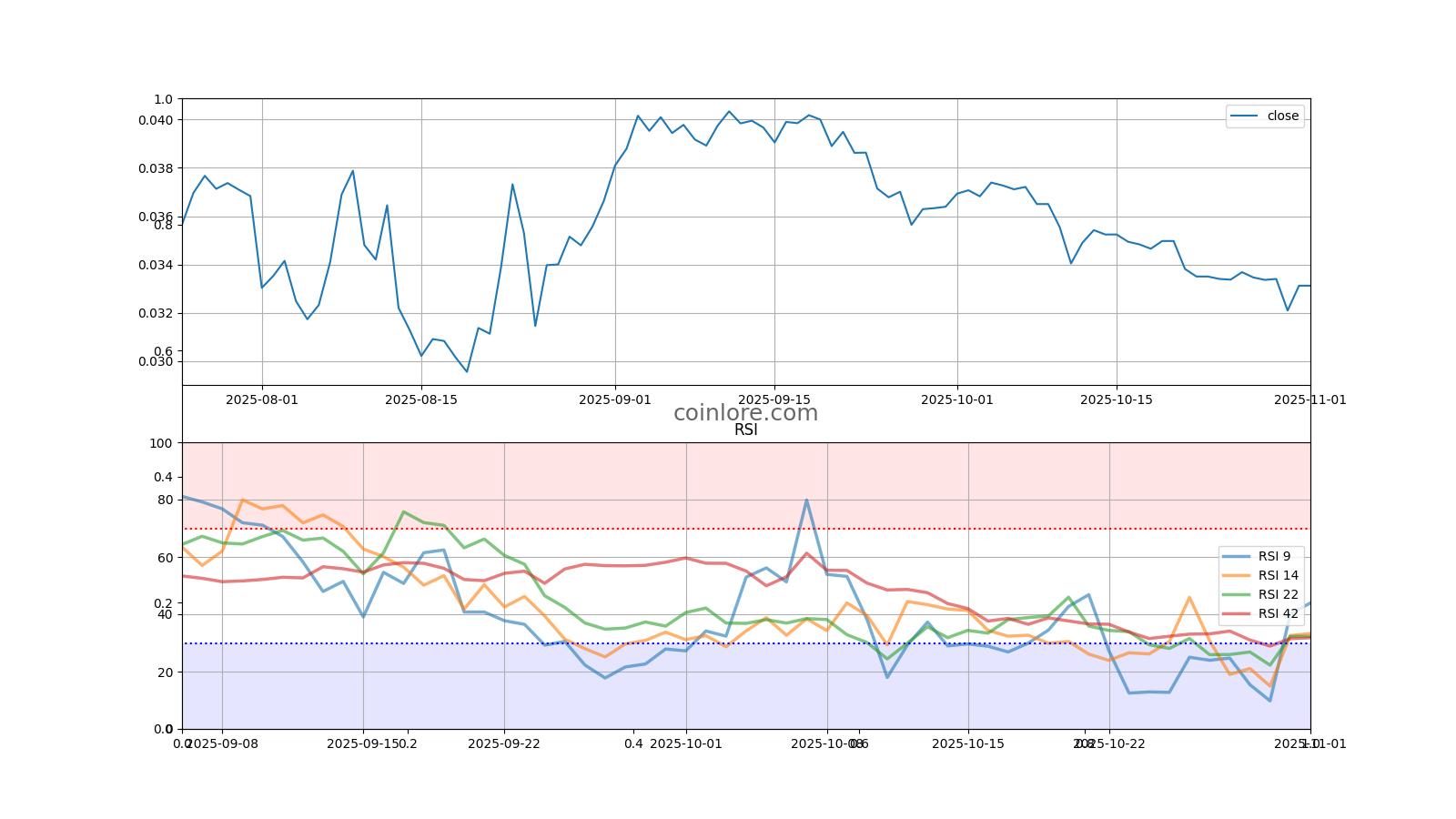 Clube Atlético Mineiro Fan Token RSI indicator