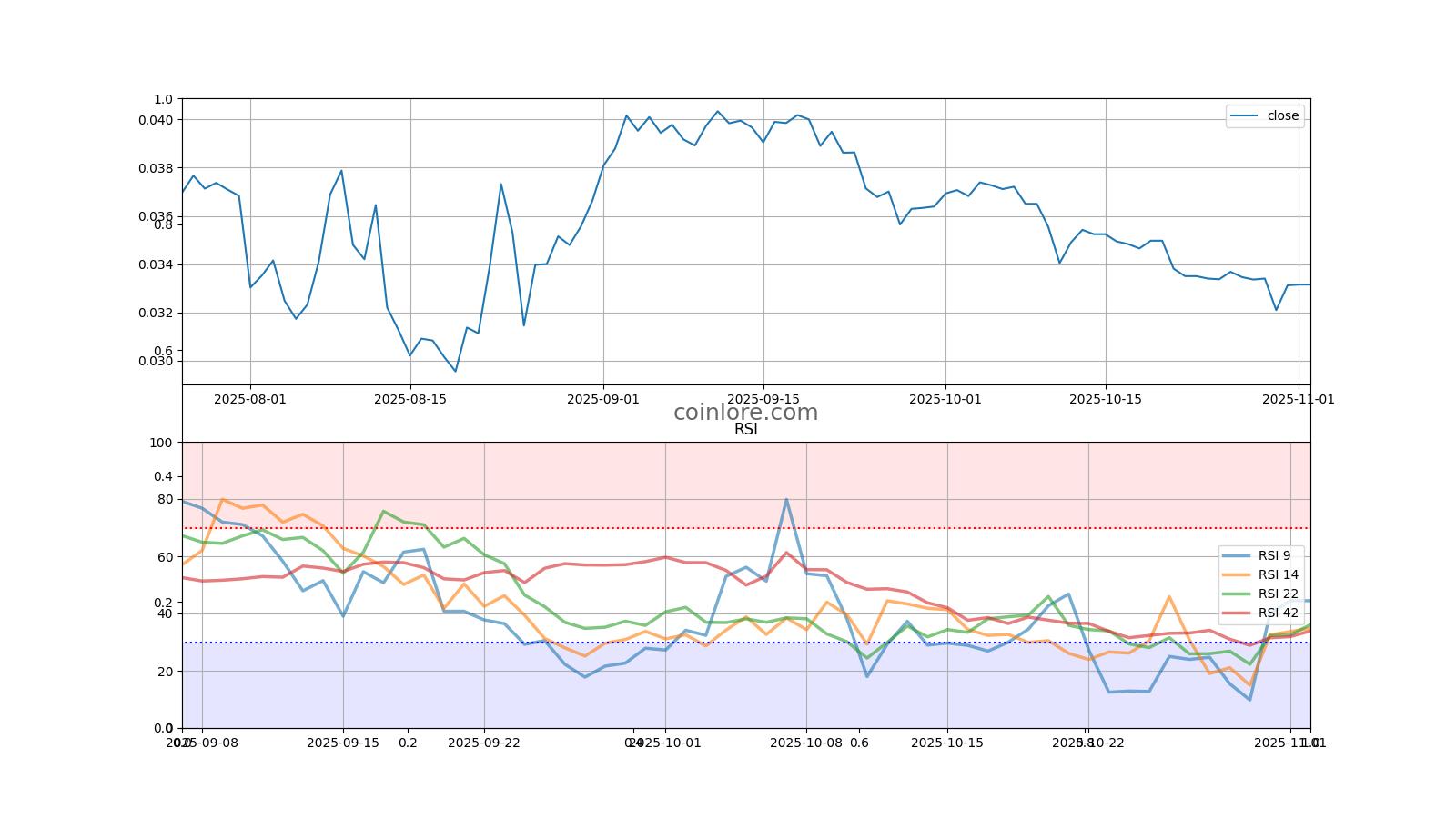 Clube Atlético Mineiro Fan Token RSI indicator