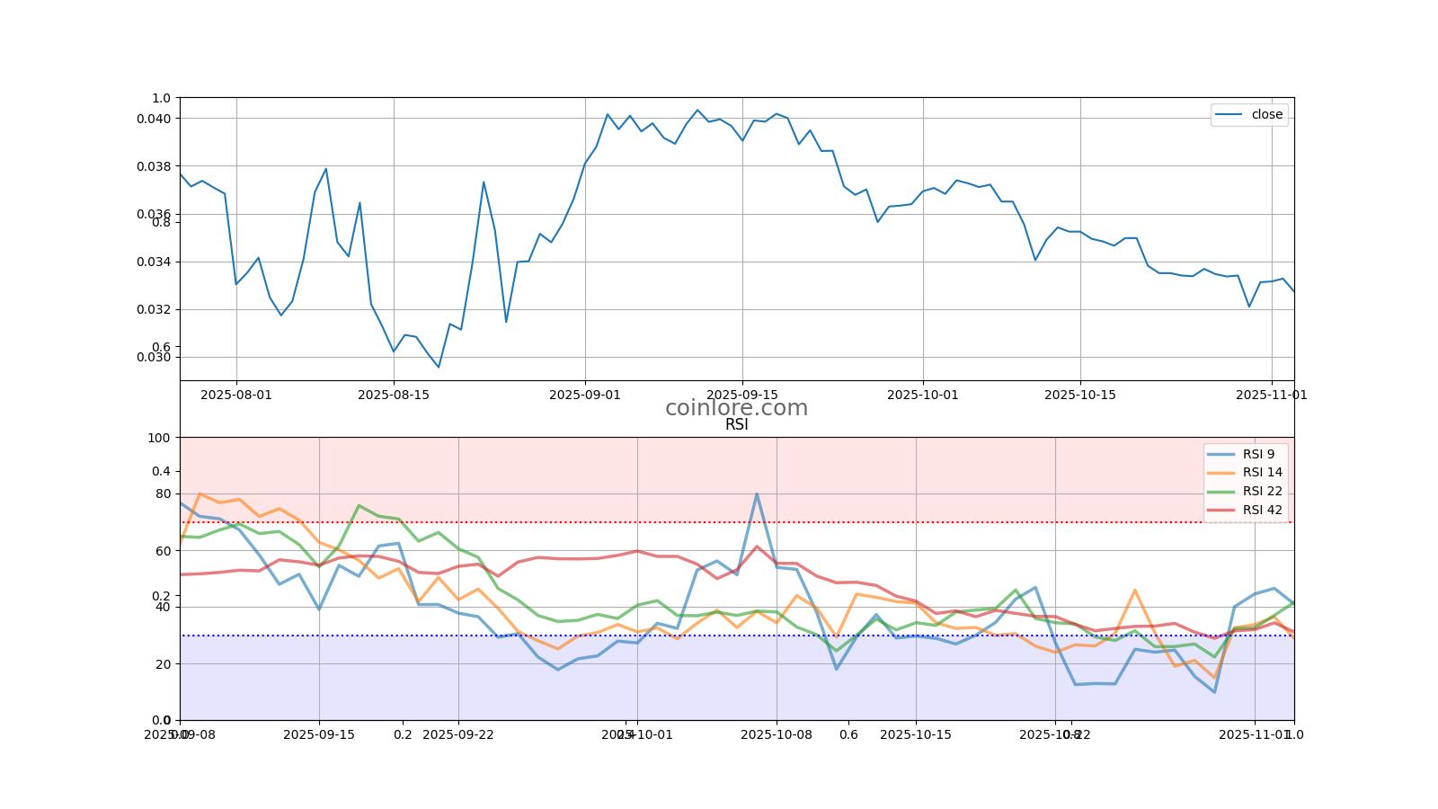 Clube Atlético Mineiro Fan Token RSI indicator