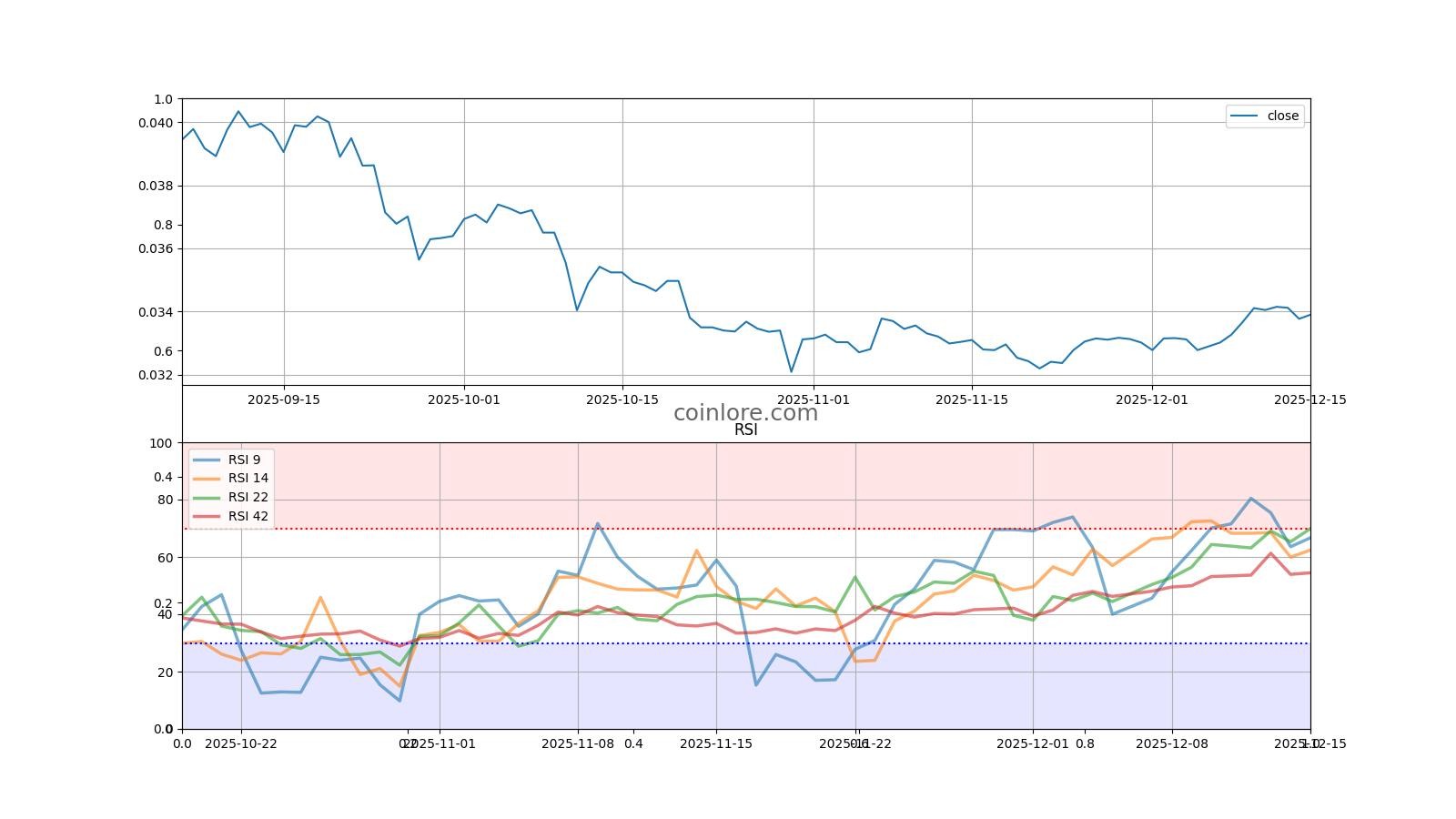 Clube Atlético Mineiro Fan Token RSI indicator
