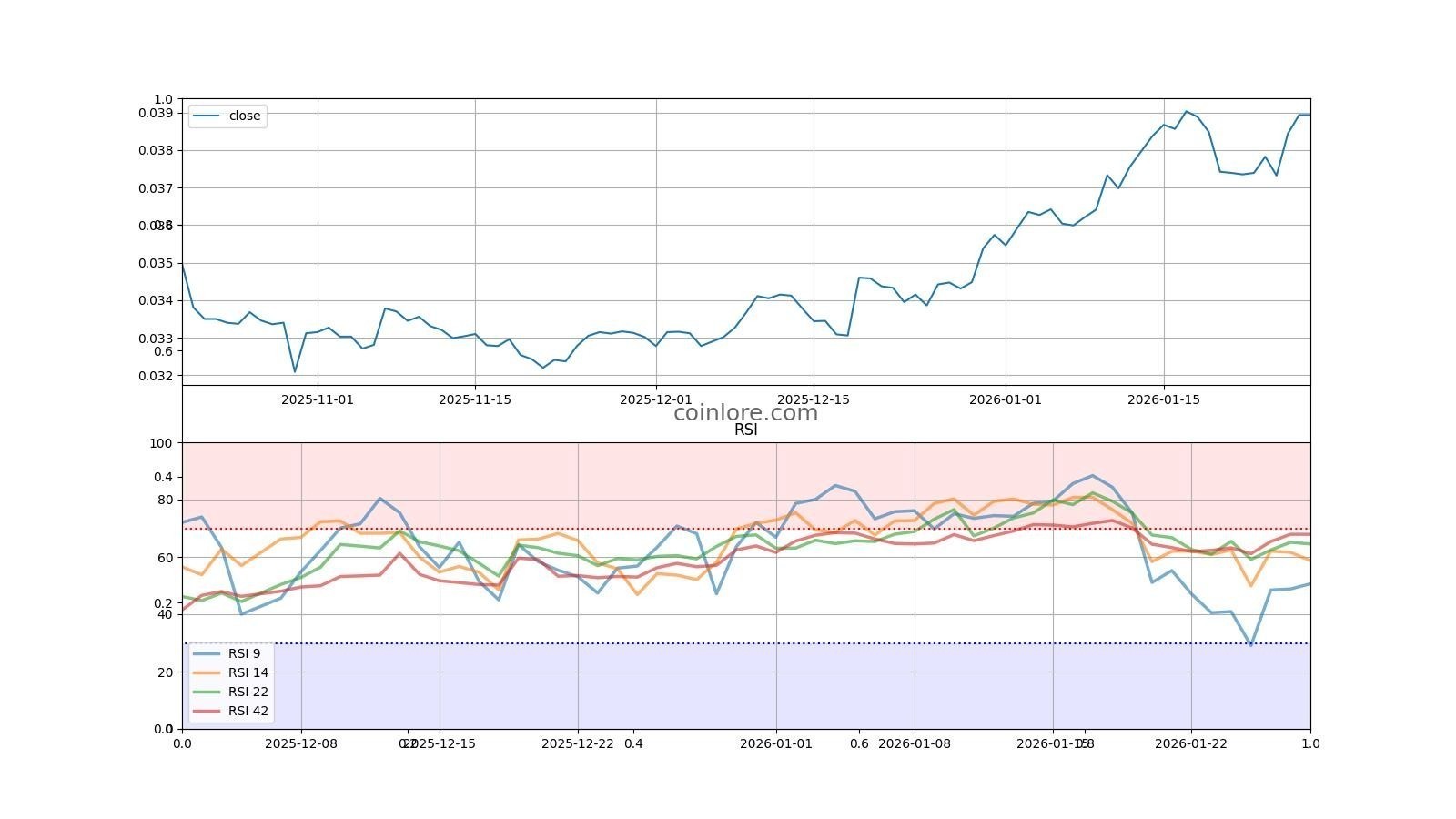 Clube Atlético Mineiro Fan Token RSI indicator