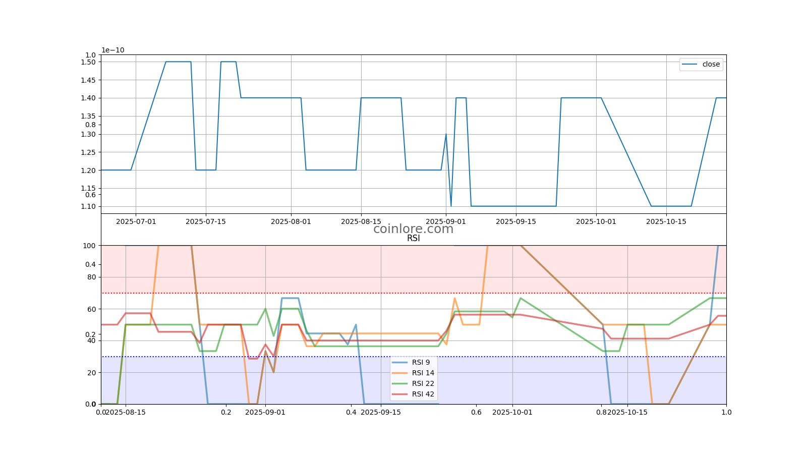 CluCoin RSI indicator