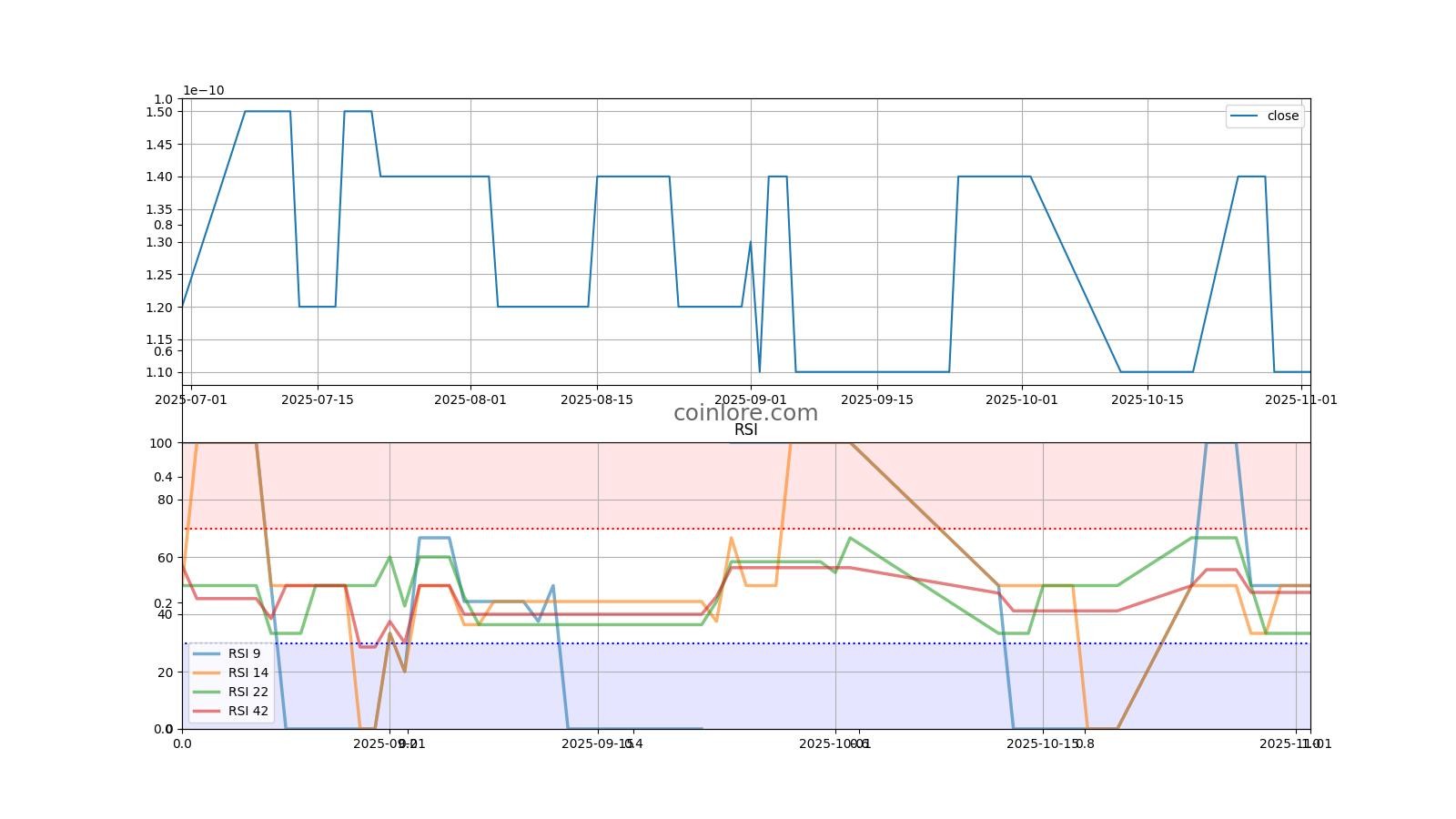 CluCoin RSI indicator