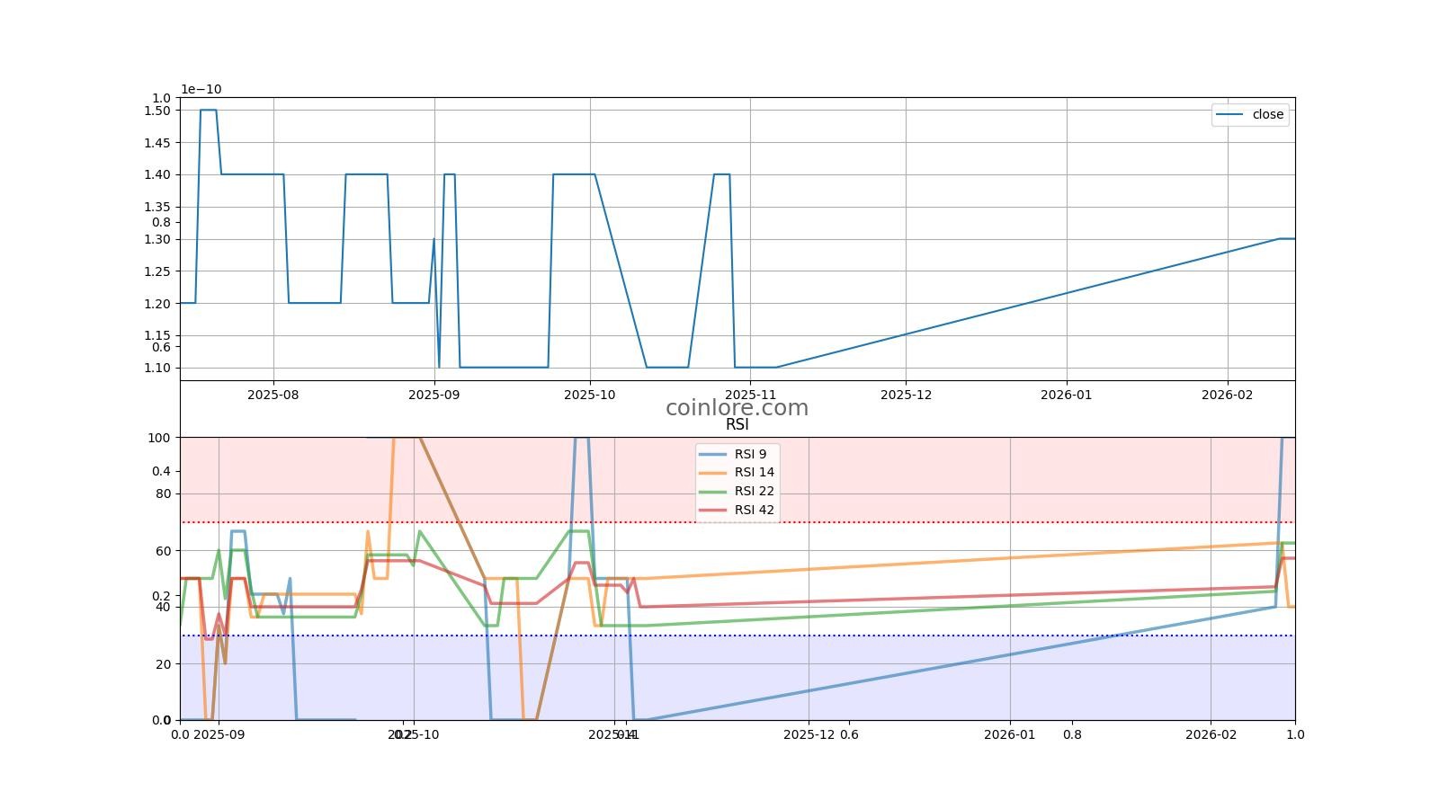 CluCoin RSI indicator