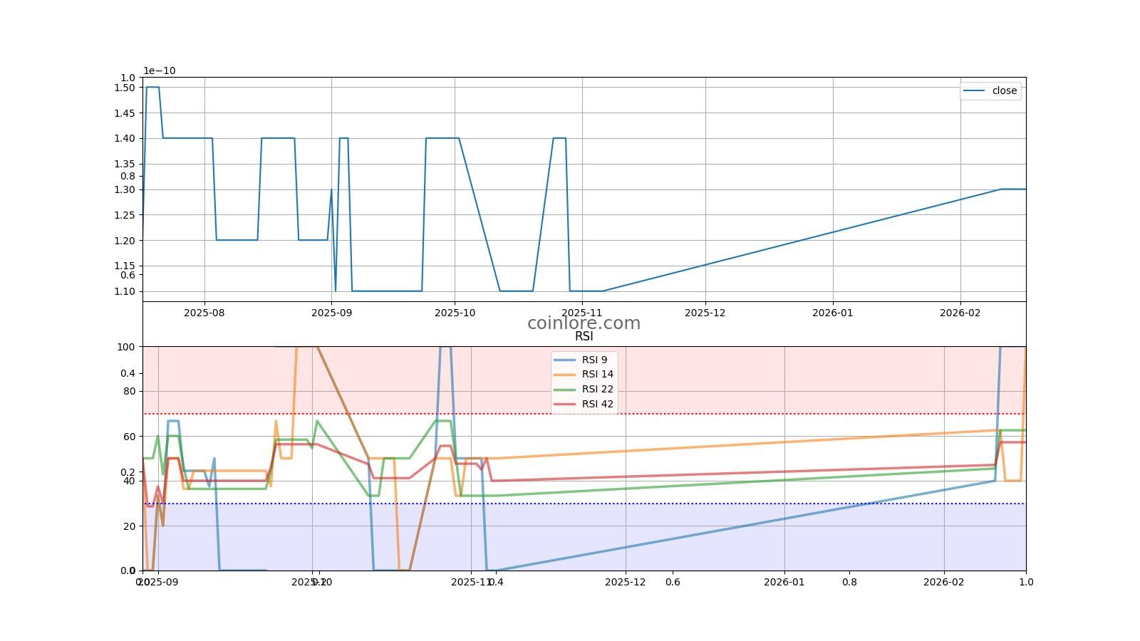 CluCoin RSI indicator