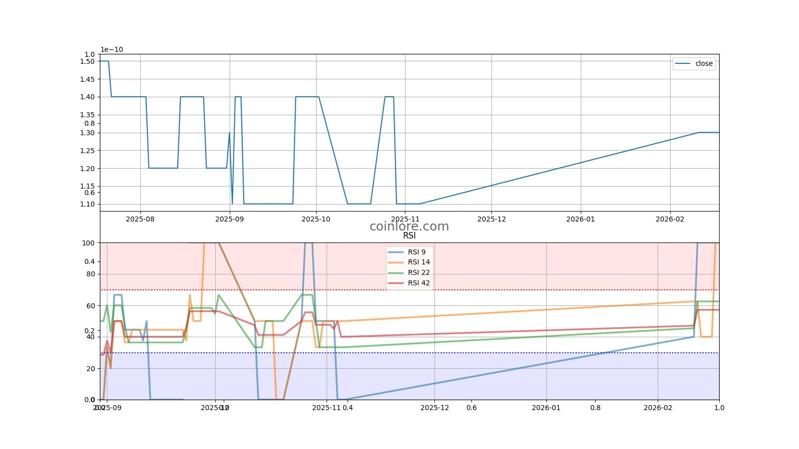 CluCoin RSI indicator