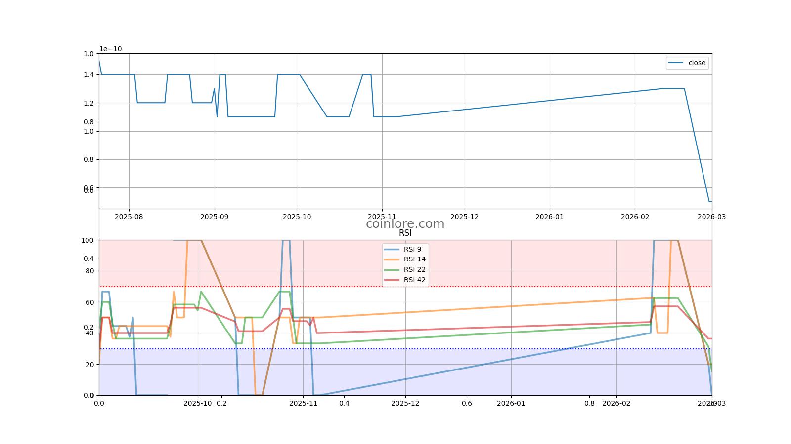 CluCoin RSI indicator