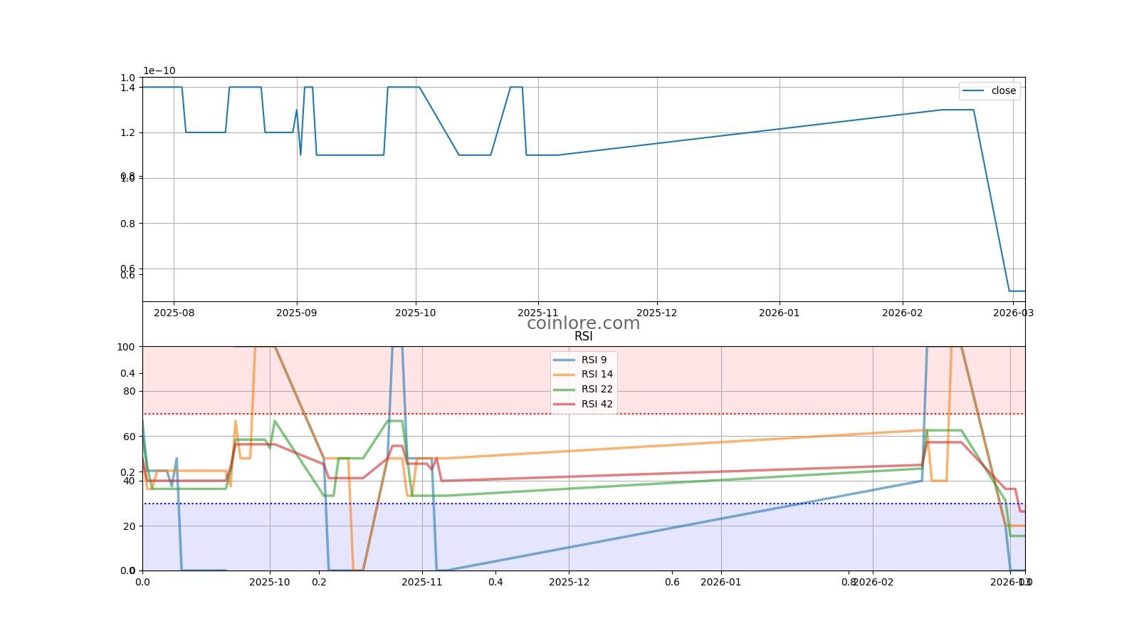 CluCoin RSI indicator