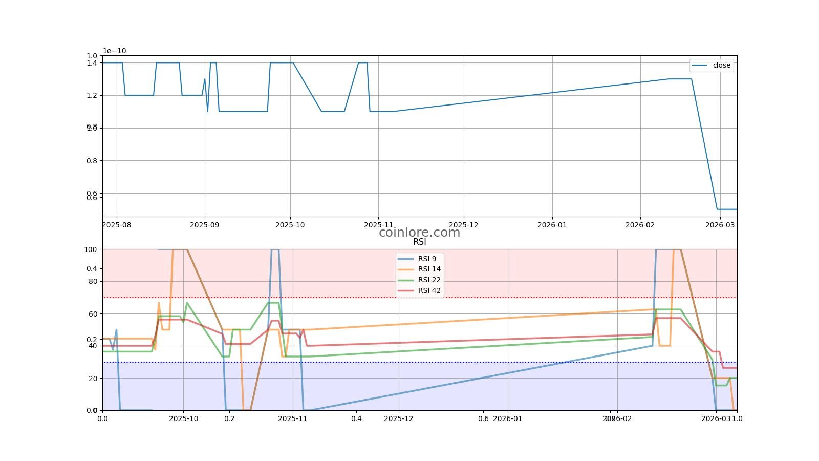 CluCoin RSI indicator