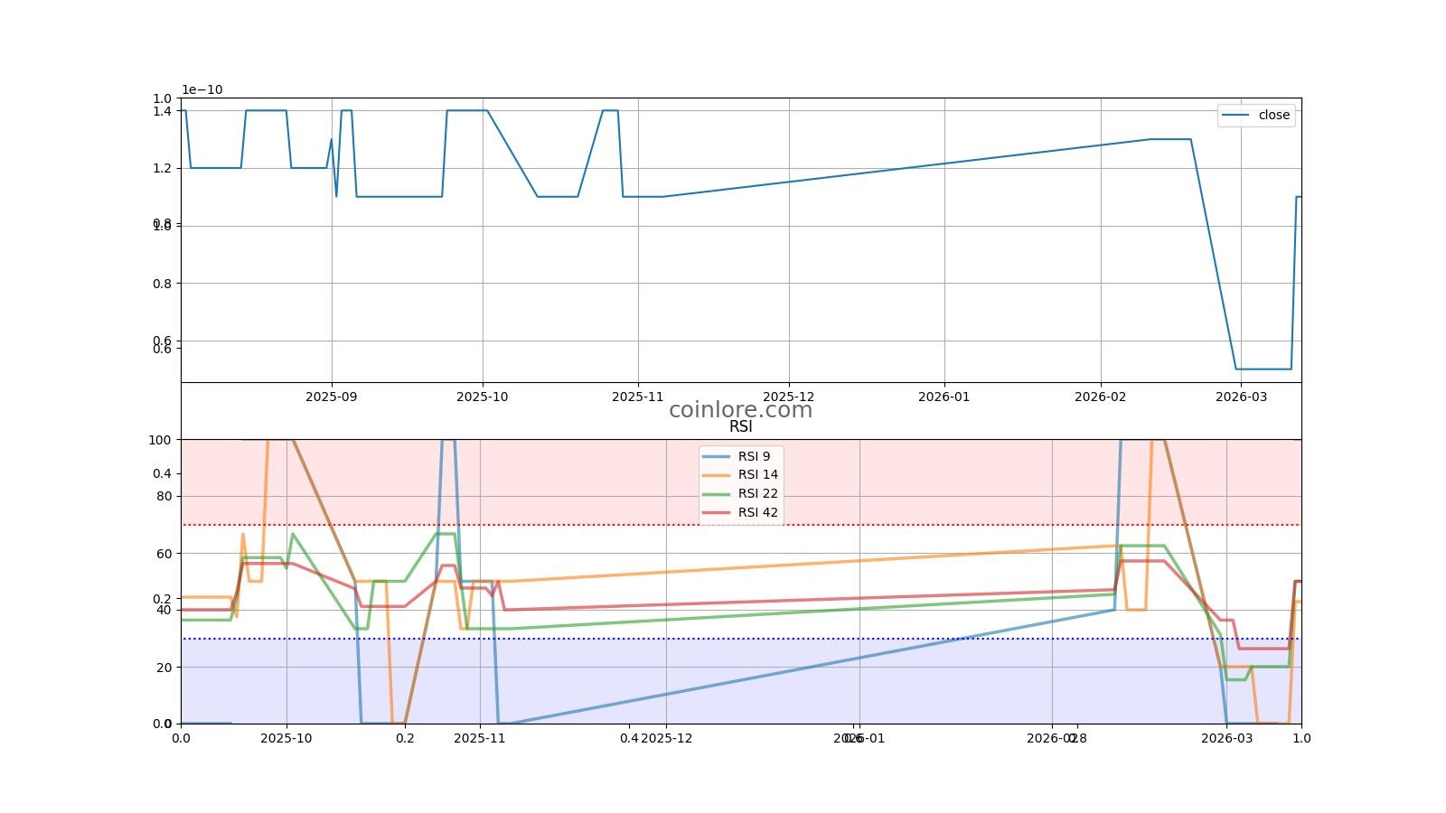 CluCoin RSI indicator