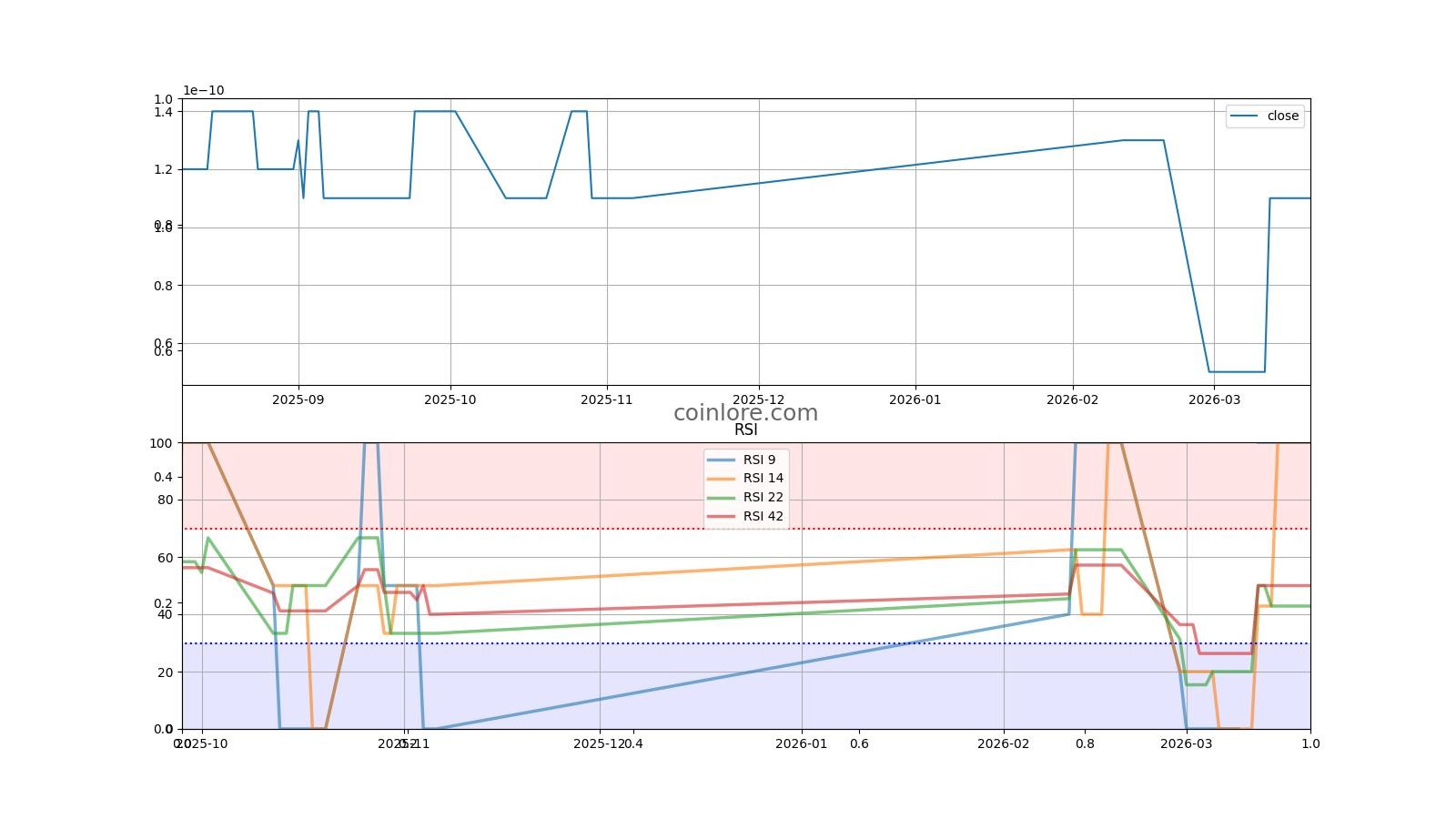 CluCoin RSI indicator