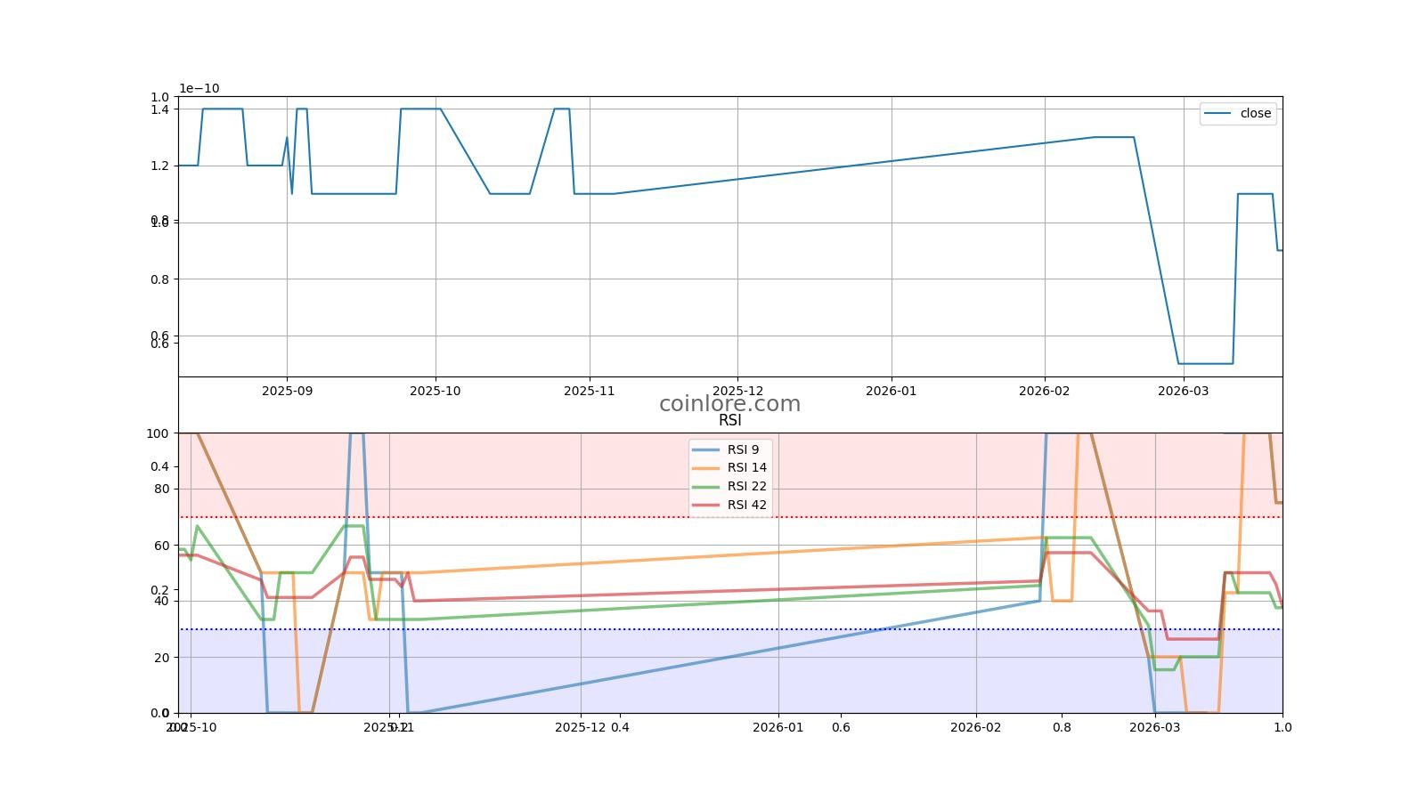 CluCoin RSI indicator