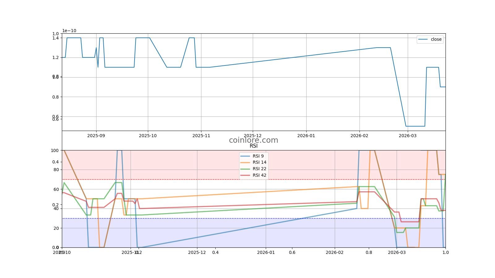 CluCoin RSI indicator