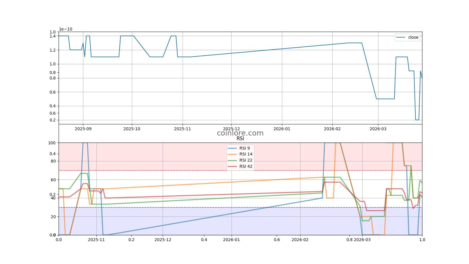 CluCoin RSI indicator