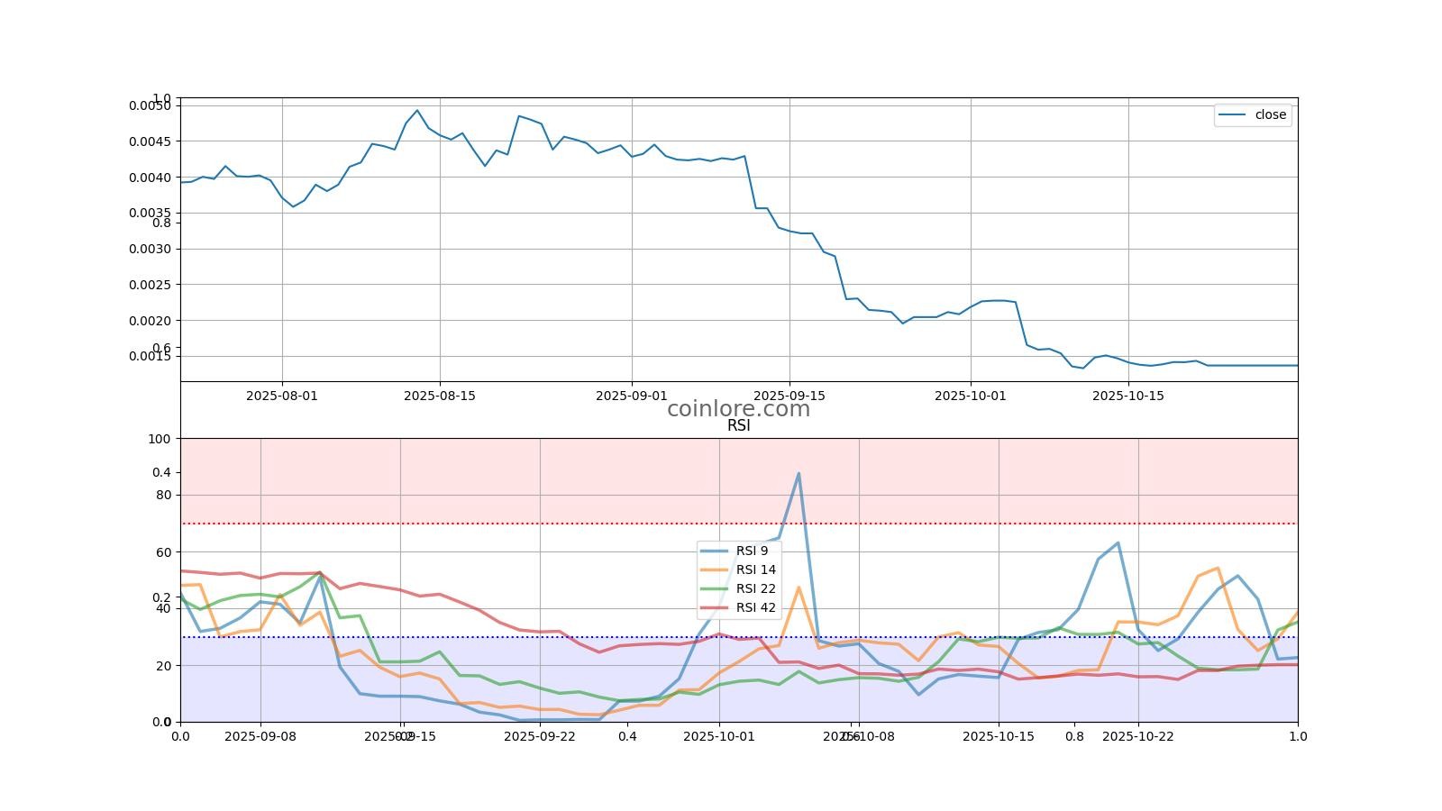 Clustr Labs RSI indicator