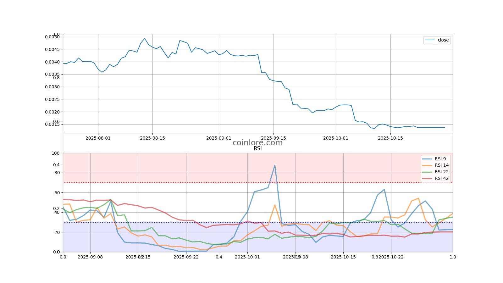 Clustr Labs RSI indicator