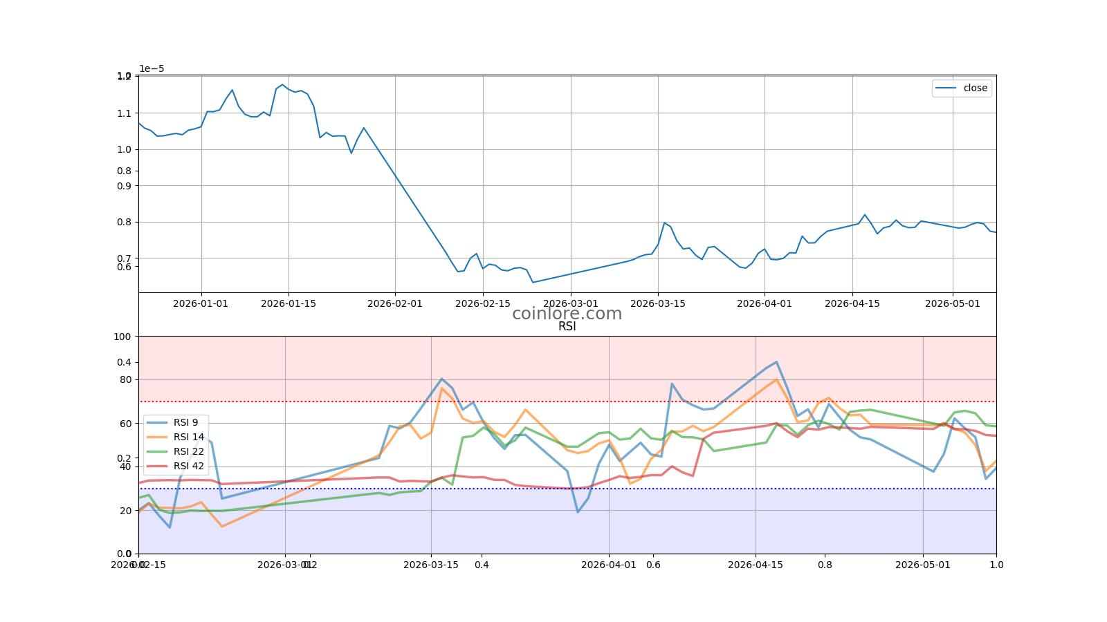 CMX Agent RSI indicator