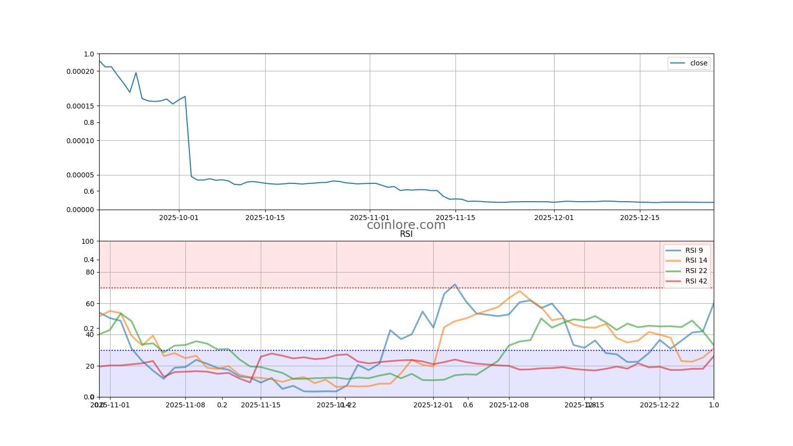 CMX Agent RSI indicator