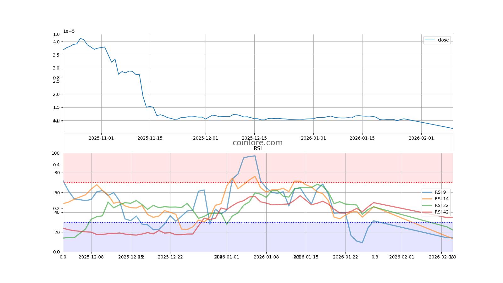 CMX Agent RSI indicator