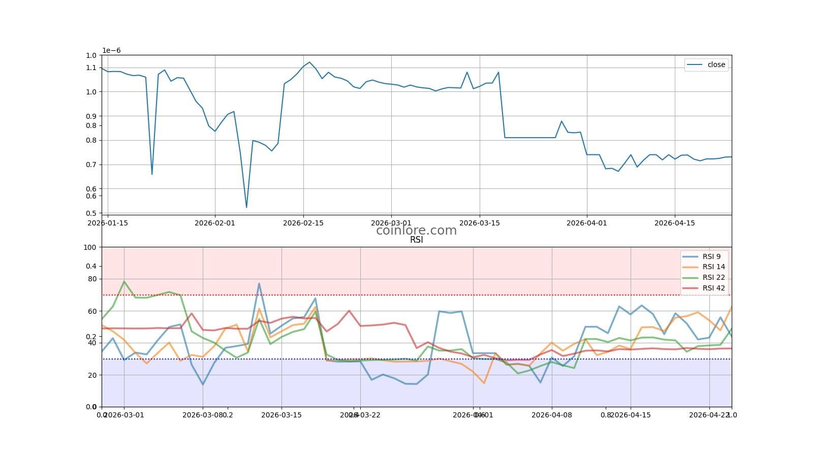 CNG Casino RSI indicator