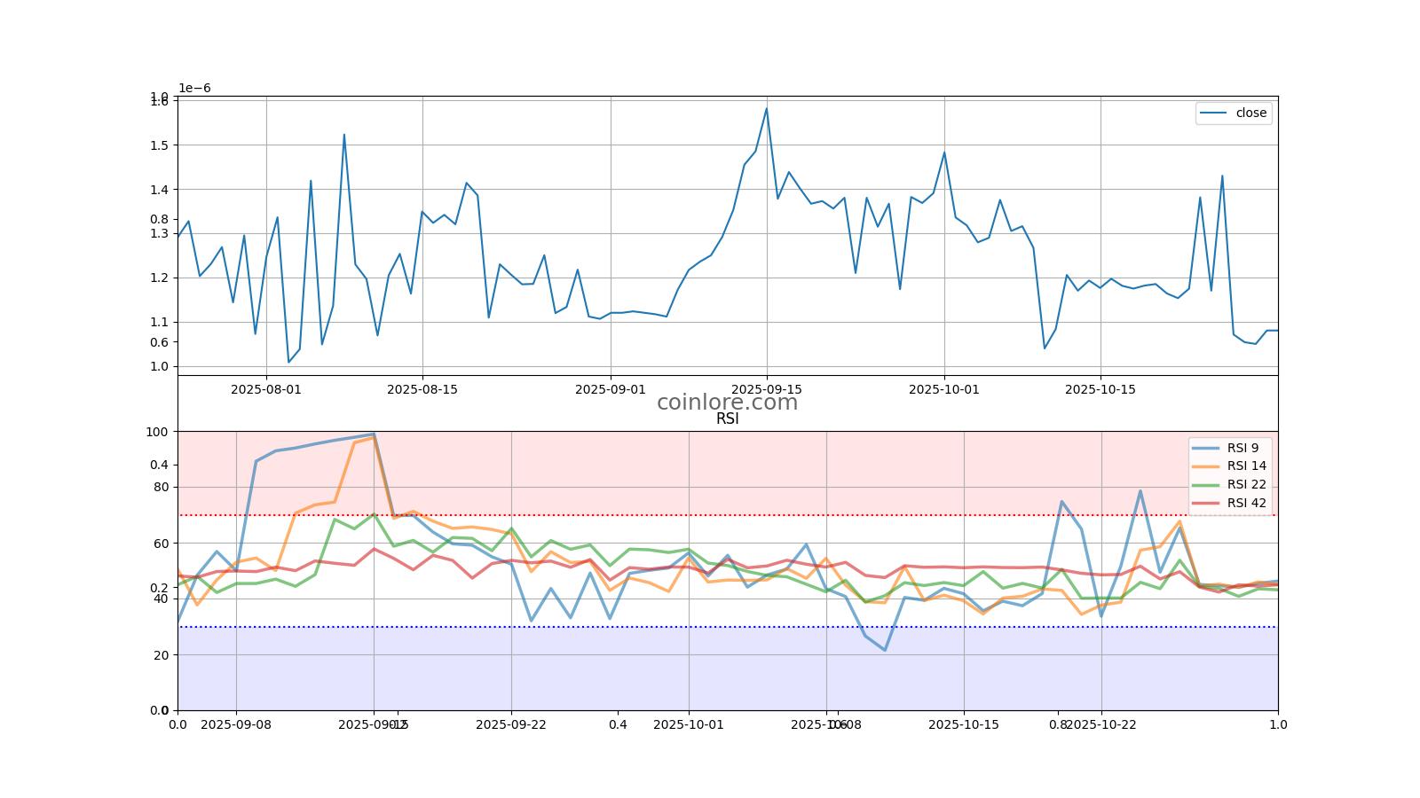CNG Casino RSI indicator