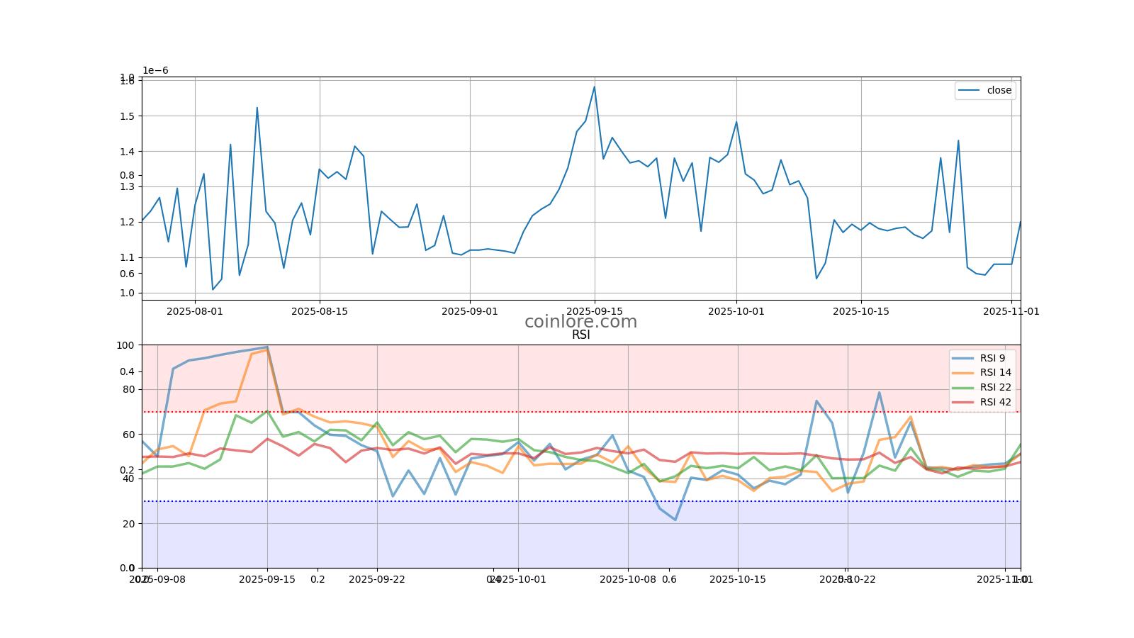 CNG Casino RSI indicator