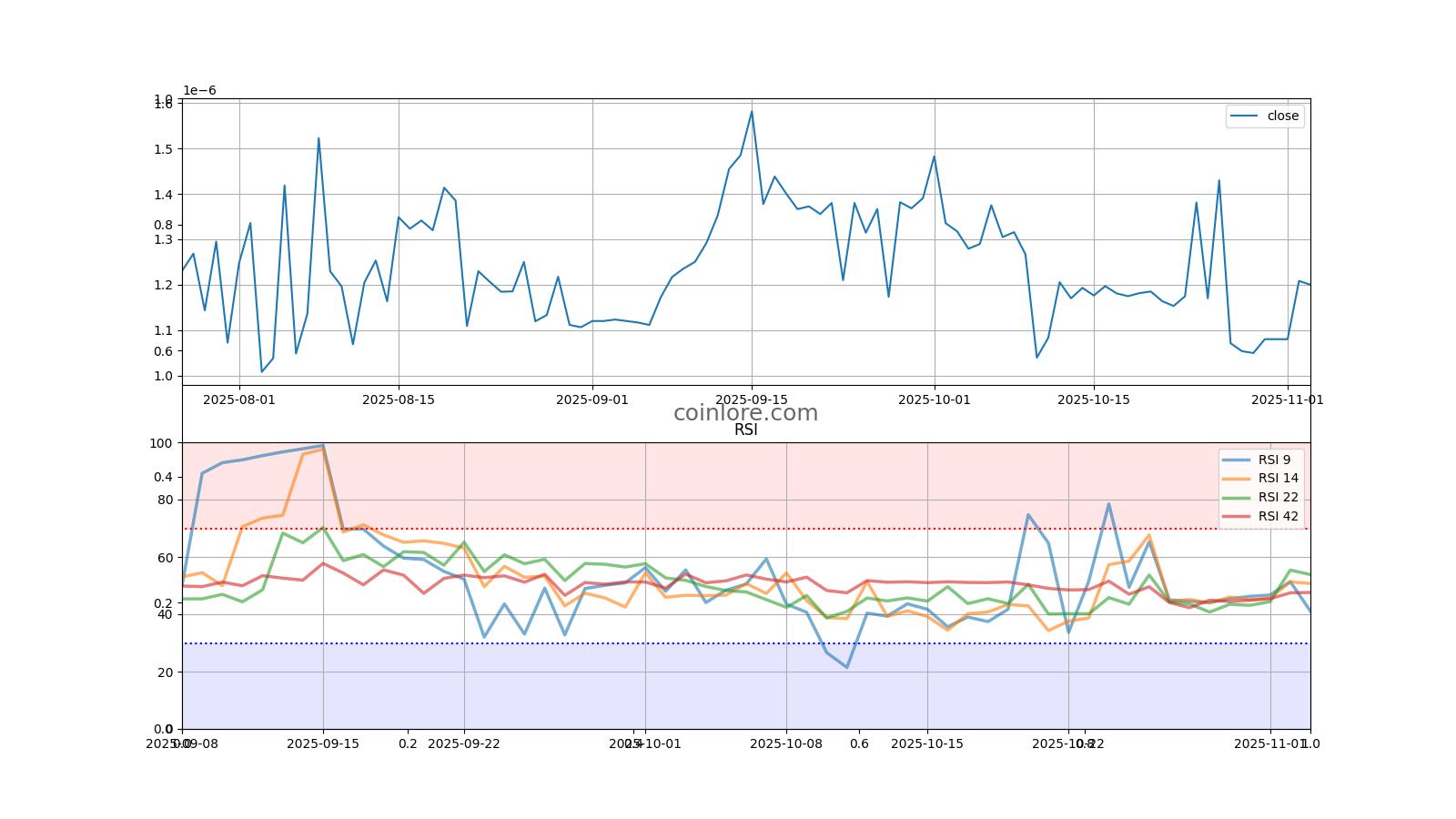 CNG Casino RSI indicator