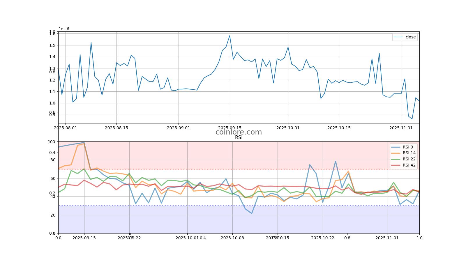 CNG Casino RSI indicator