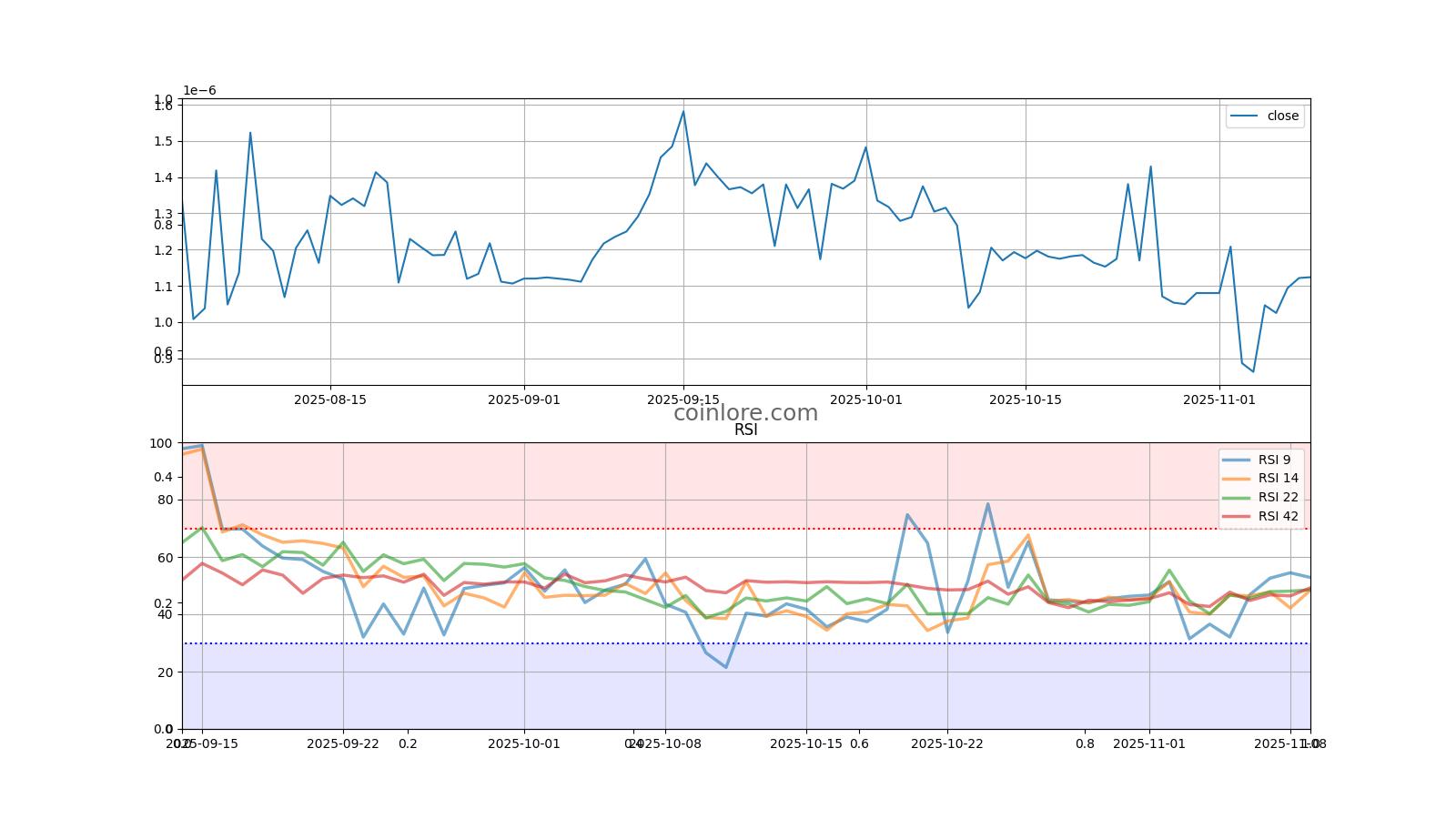 CNG Casino RSI indicator