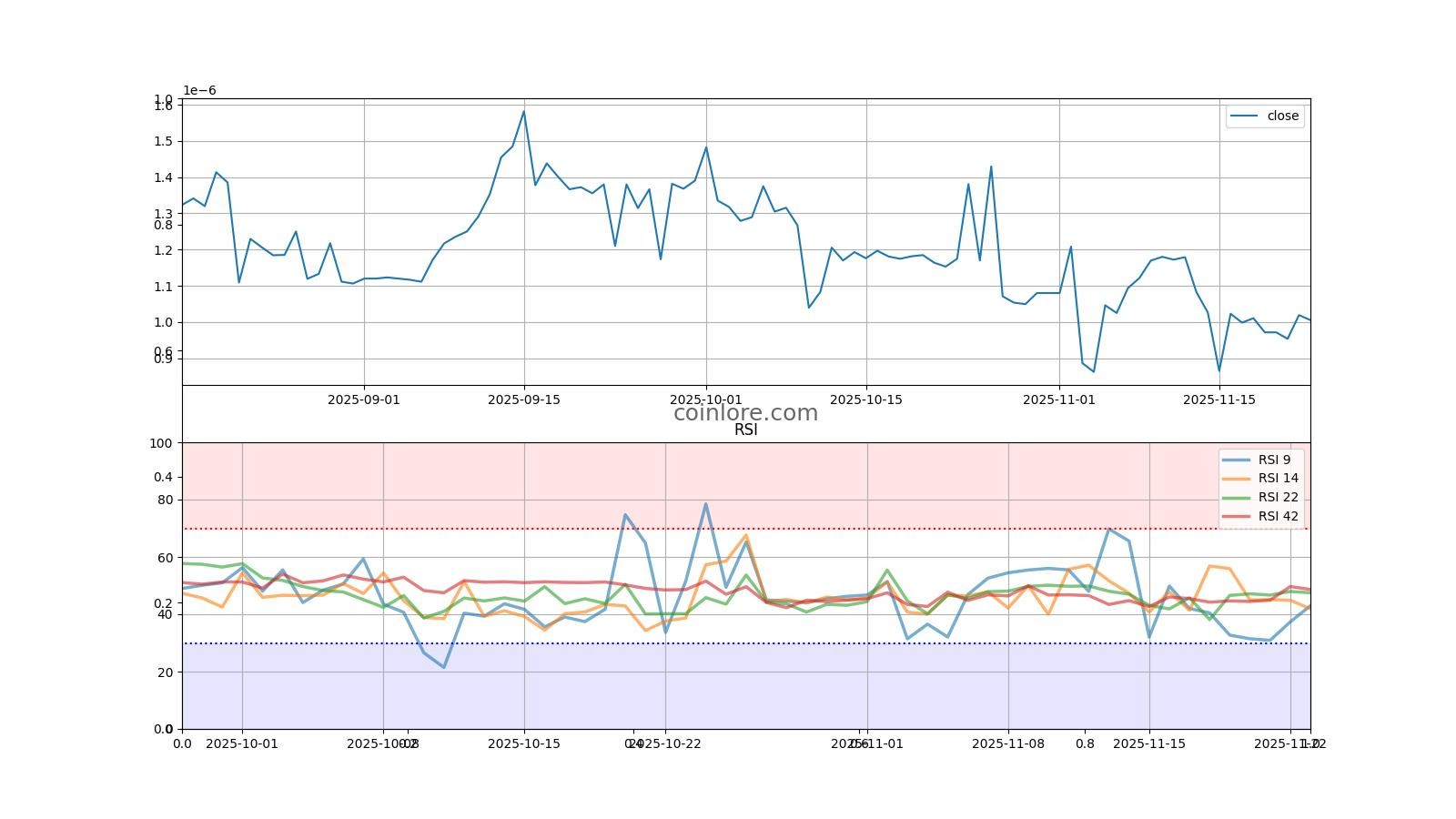 CNG Casino RSI indicator