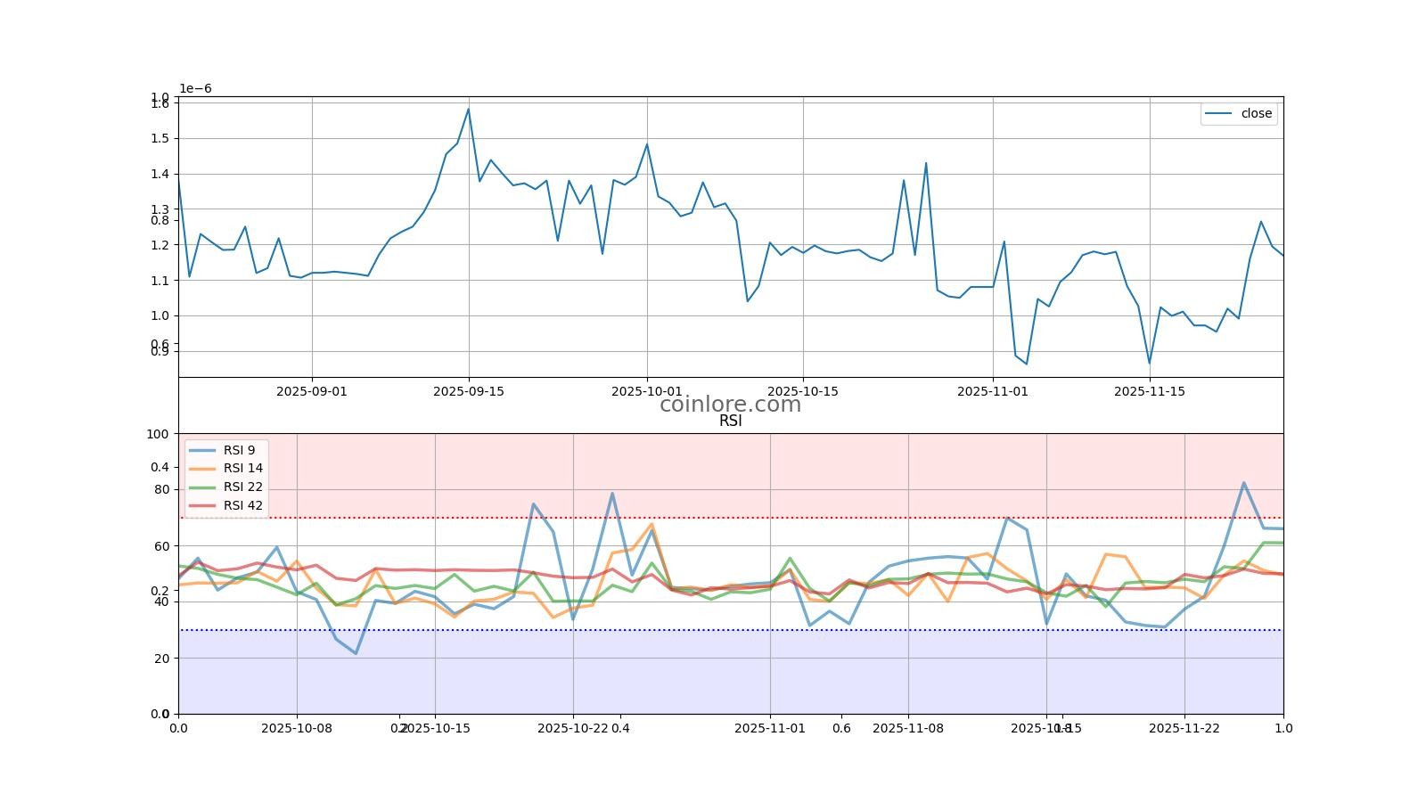 CNG Casino RSI indicator