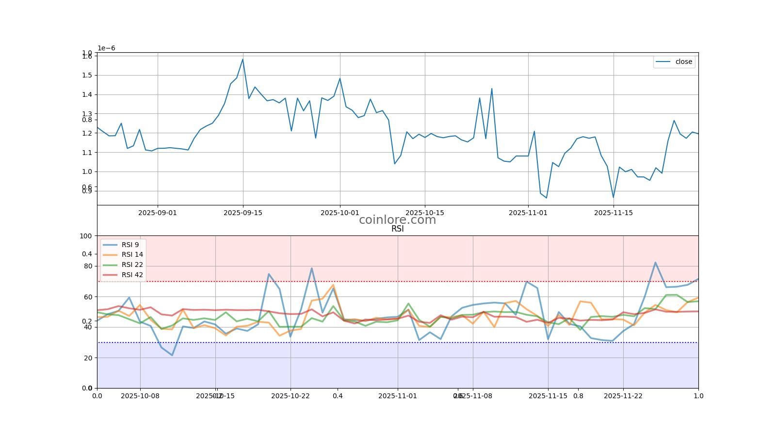 CNG Casino RSI indicator
