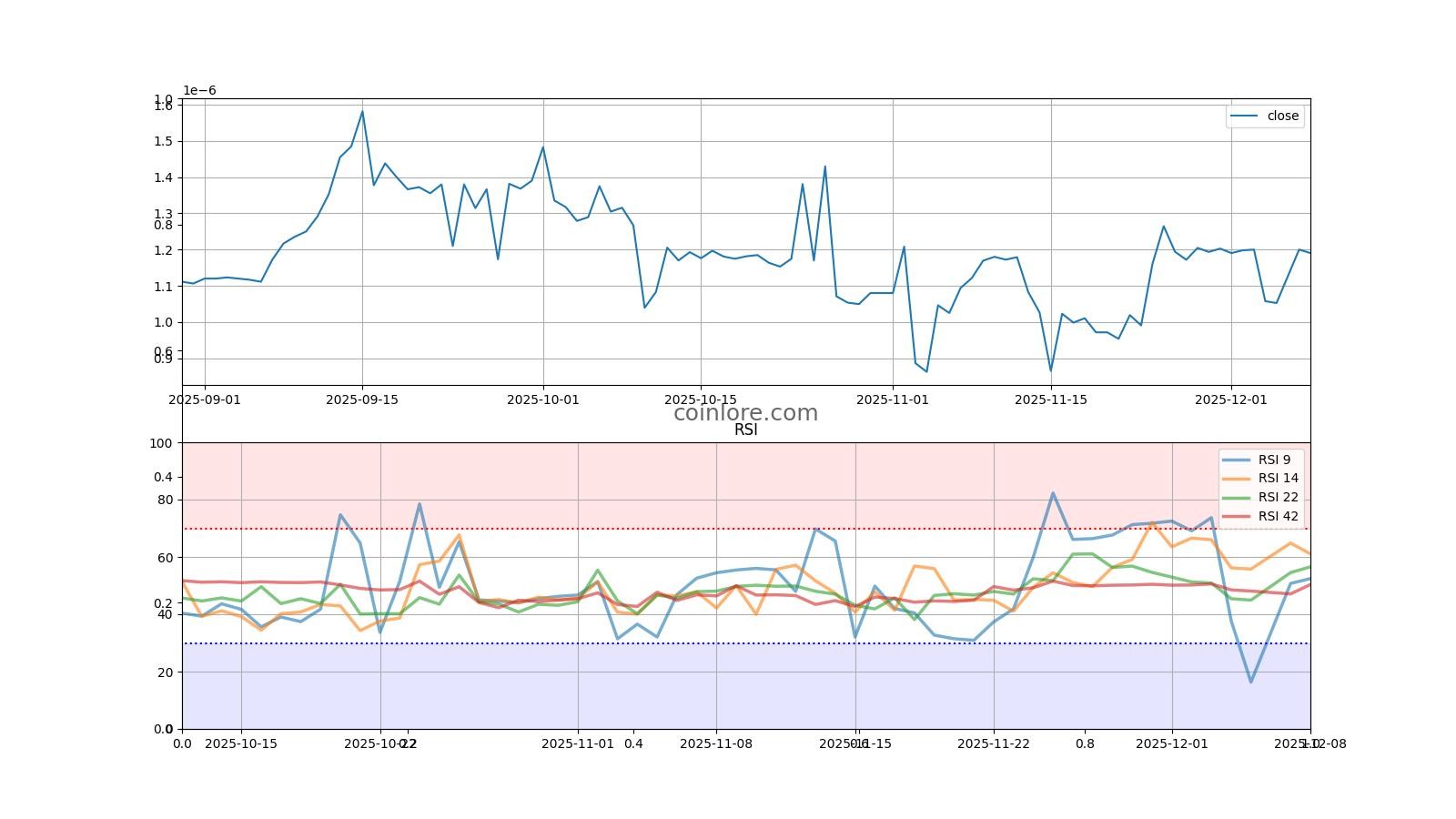 CNG Casino RSI indicator
