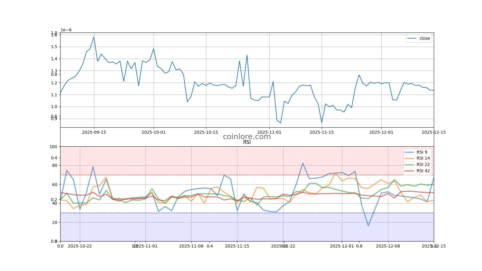 CNG Casino RSI indicator