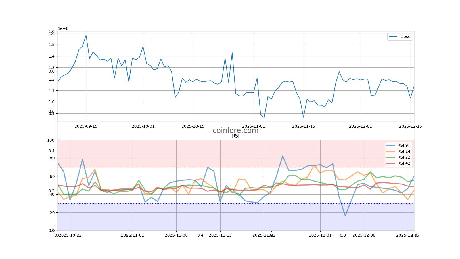 CNG Casino RSI indicator