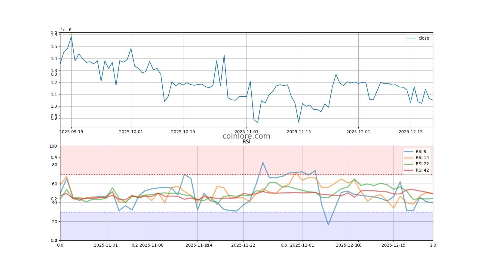 CNG Casino RSI indicator