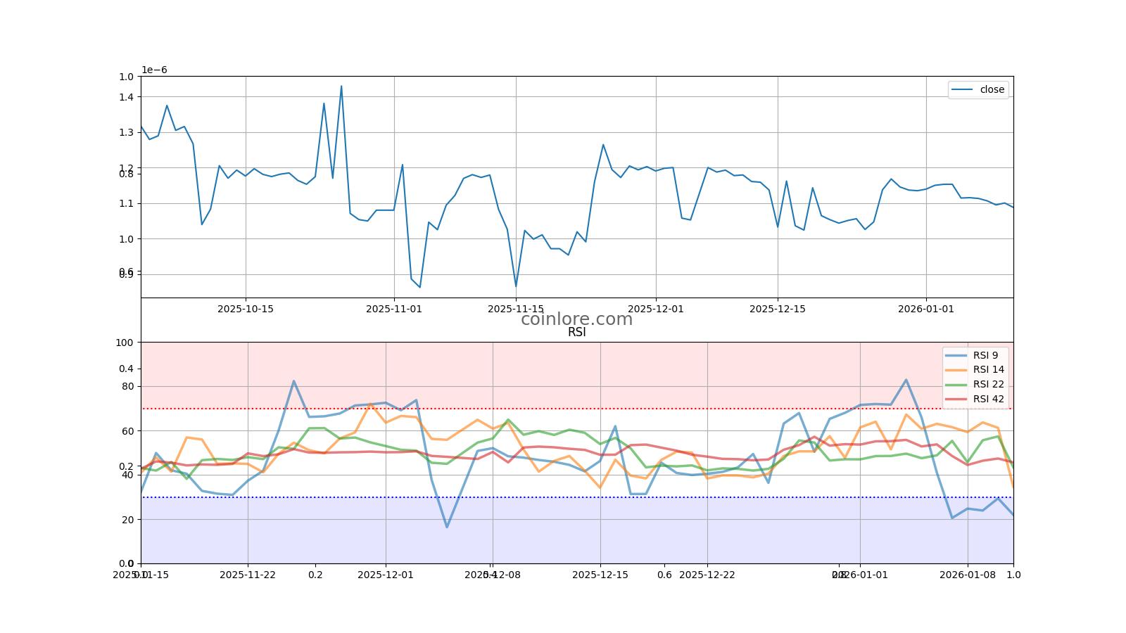 CNG Casino RSI indicator
