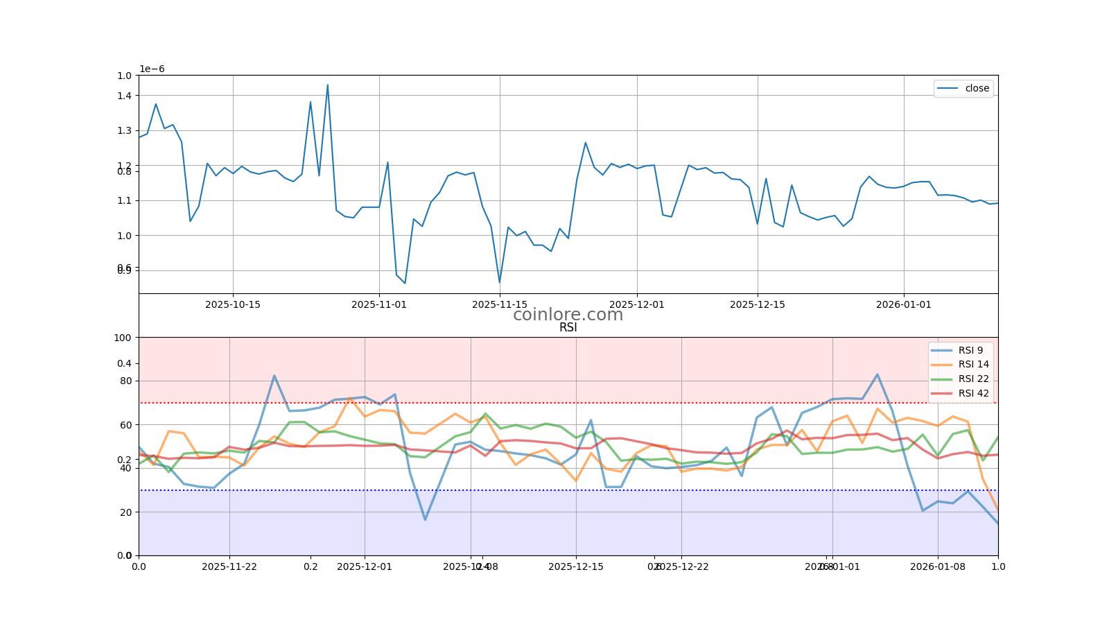 CNG Casino RSI indicator