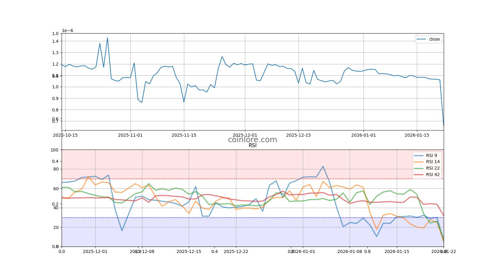 CNG Casino RSI indicator