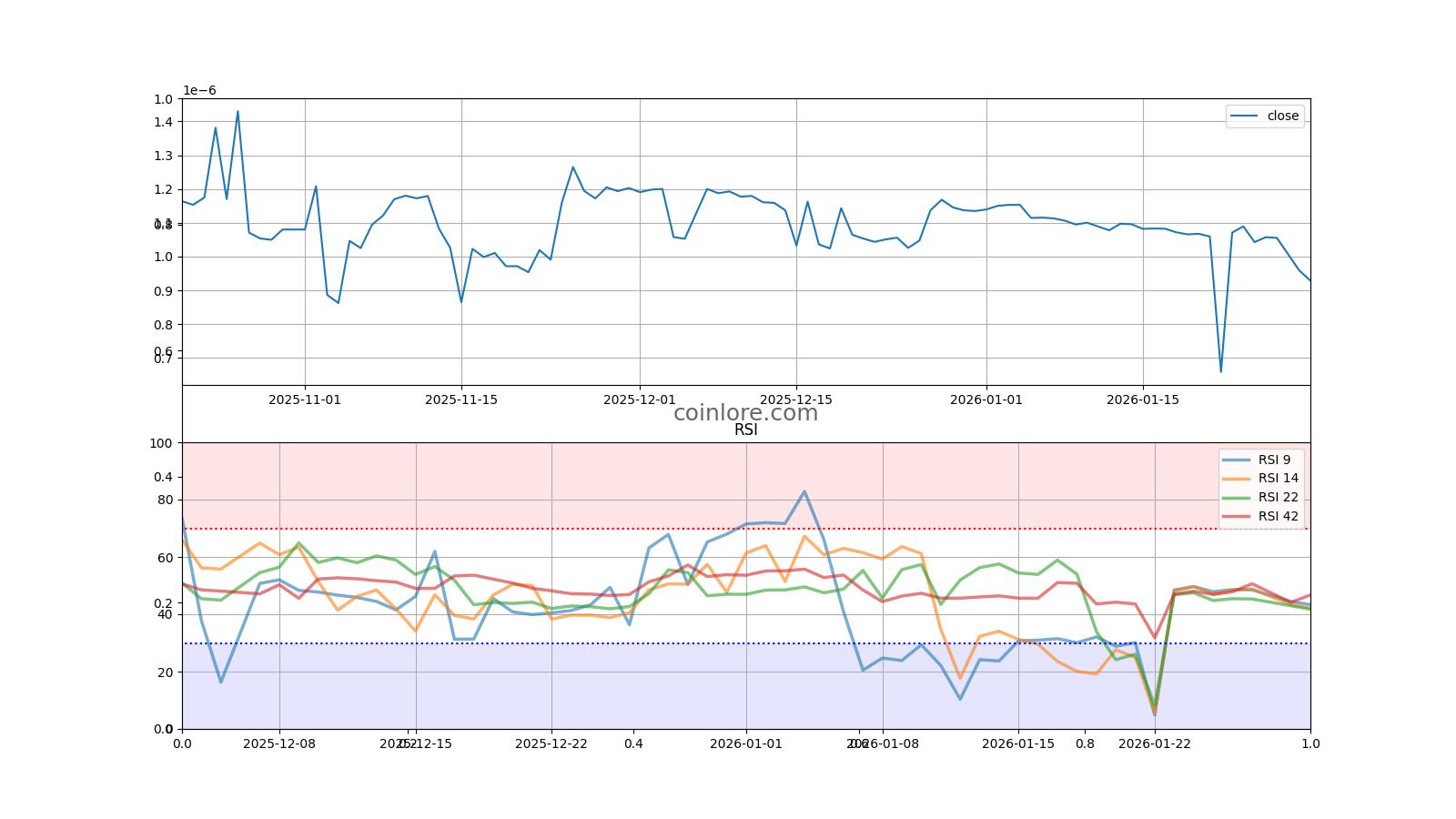 CNG Casino RSI indicator